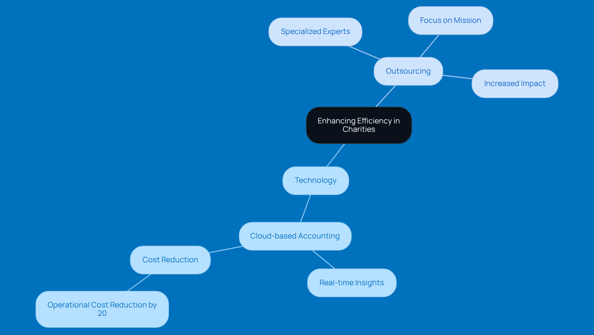 The center represents the main goal of enhancing efficiency. The branches show how technology and outsourcing contribute to this goal, with specific benefits listed under each category.