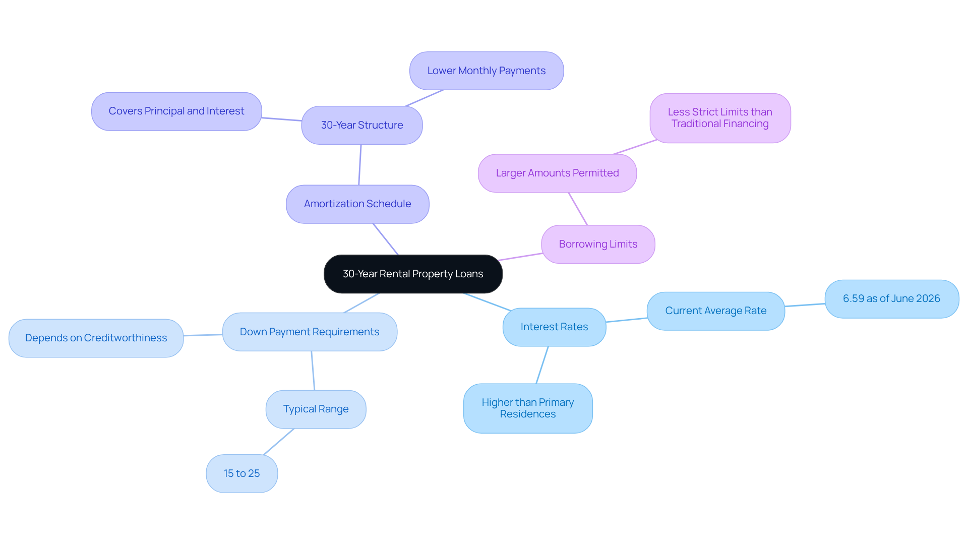 This mindmap starts with the main topic in the center and branches out to show important features of rental property loans. Each branch represents a different aspect, helping you see how they connect and what you need to know for making investment decisions.