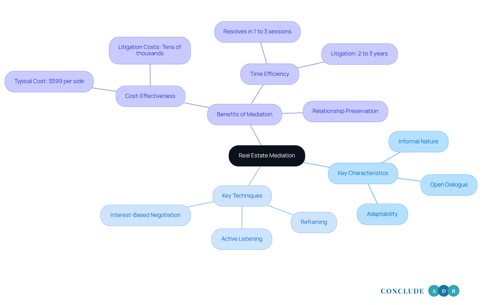 The central node represents the main topic of real estate mediation, while the branches show its key characteristics and techniques. Each color-coded branch helps you see how different aspects connect and contribute to effective conflict resolution. The central node represents the main topic of real estate mediation, while the branches show its key characteristics and techniques. Each color-coded branch helps you see how different aspects connect and contribute to effective conflict resolution.