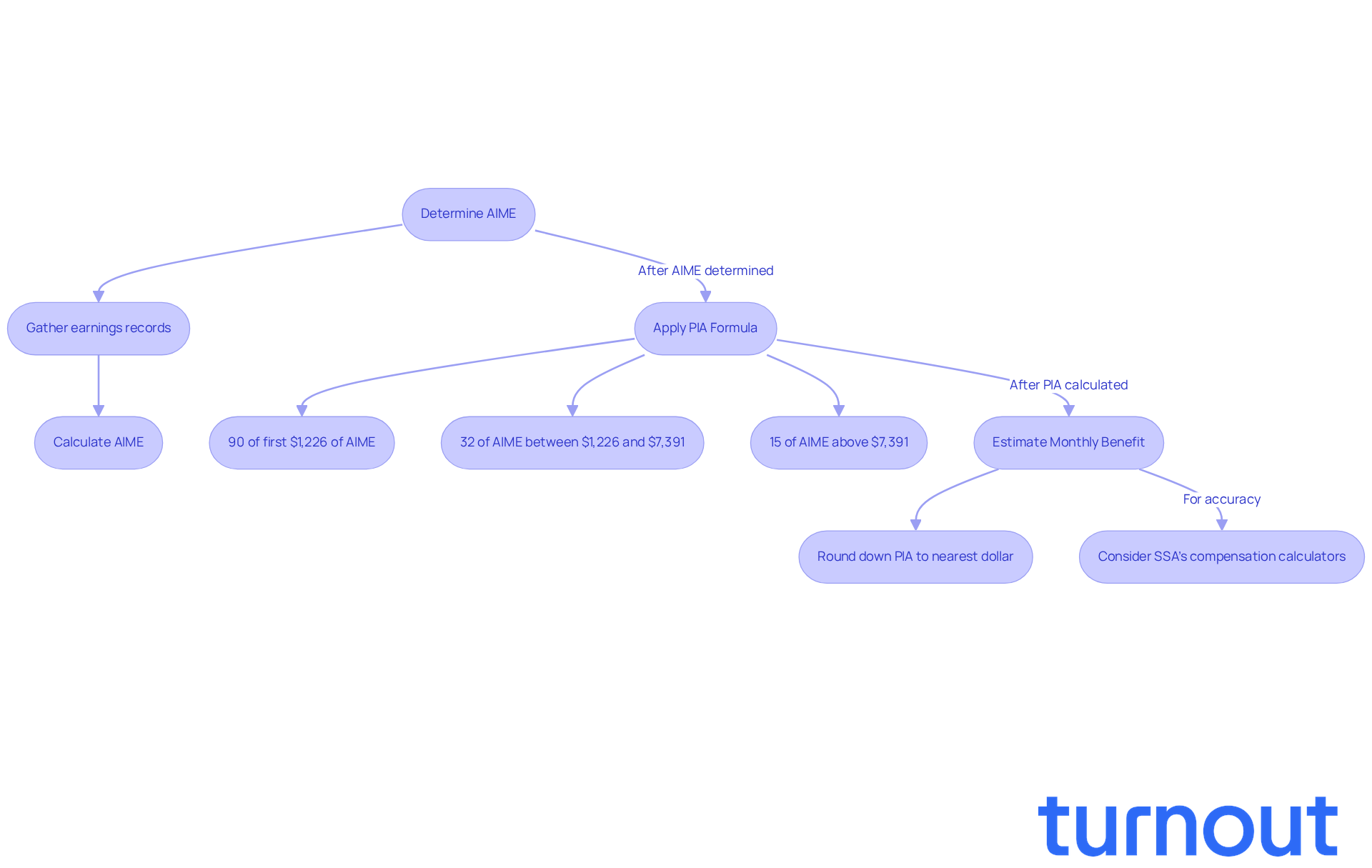 Follow the arrows to see how to calculate your SSDI benefits step by step. Each box represents a key action, and the sub-points provide additional details on what to do at each stage. Follow the arrows to see how to calculate your SSDI benefits step by step. Each box represents a key action, and the sub-points provide additional details on what to do at each stage.
