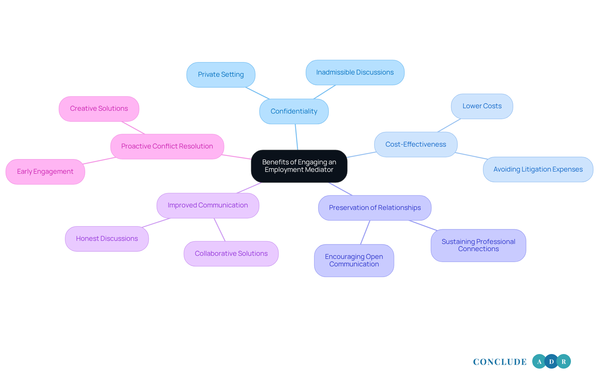 The central node represents the main topic, while the branches show the various benefits of mediation. Each branch highlights a specific advantage, making it easy to see how they all contribute to effective conflict resolution.