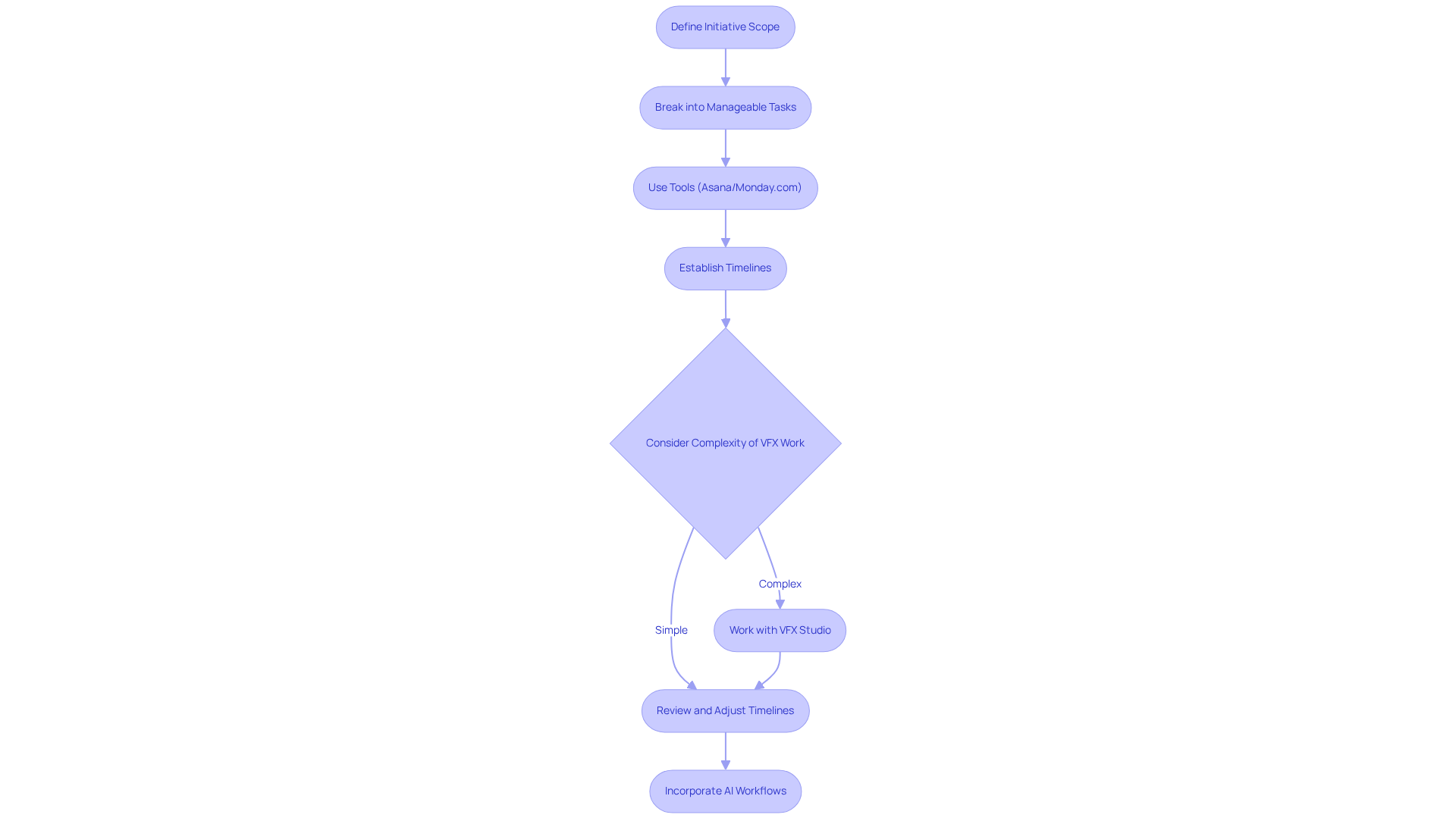 This flowchart outlines the steps to effectively plan and manage VFX projects. Start at the top and follow the arrows to see how each step leads to the next, ensuring a smooth collaboration with VFX studios. This flowchart outlines the steps to effectively plan and manage VFX projects. Start at the top and follow the arrows to see how each step leads to the next, ensuring a smooth collaboration with VFX studios.