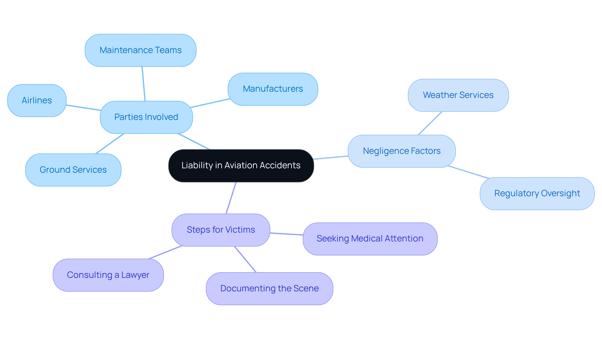 The center represents the main topic of liability, with branches showing the different parties involved and steps victims should take. Each color-coded branch helps you see how everything connects.