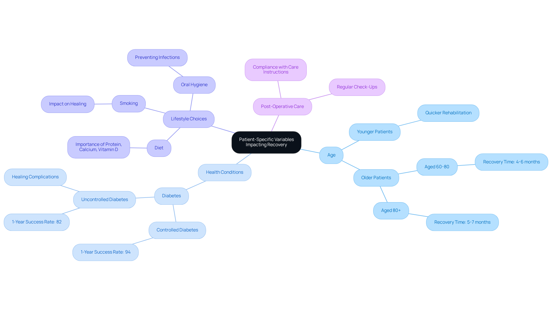 This mindmap illustrates how different factors influence recovery after dental implants. Start at the center with the main topic, then explore each branch to see how age, health conditions, and lifestyle choices play a role in the healing process. This mindmap illustrates how different factors influence recovery after dental implants. Start at the center with the main topic, then explore each branch to see how age, health conditions, and lifestyle choices play a role in the healing process.