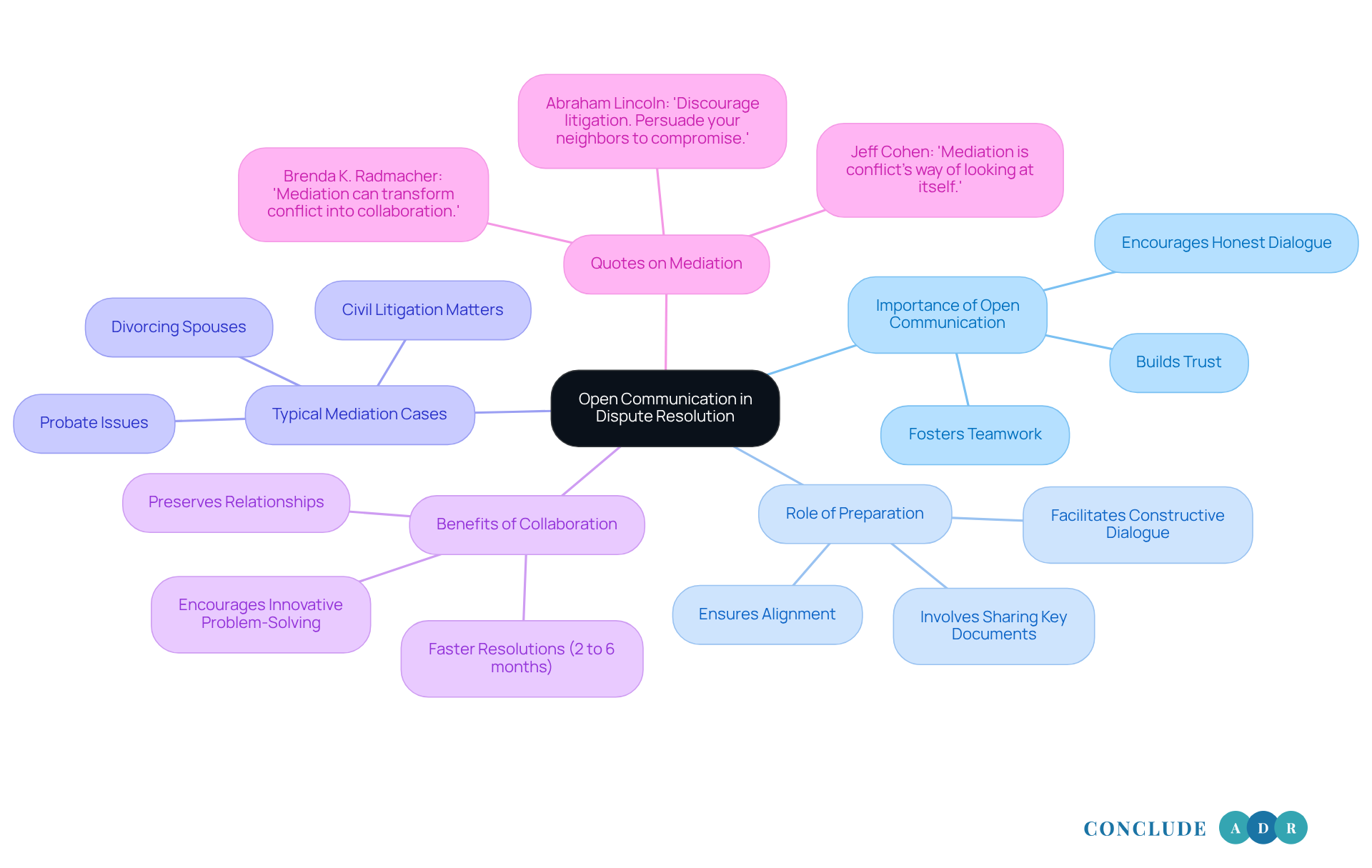 This mindmap illustrates how open communication is central to effective dispute resolution. Each branch represents a significant aspect, showing how they contribute to fostering collaboration and trust in mediation.