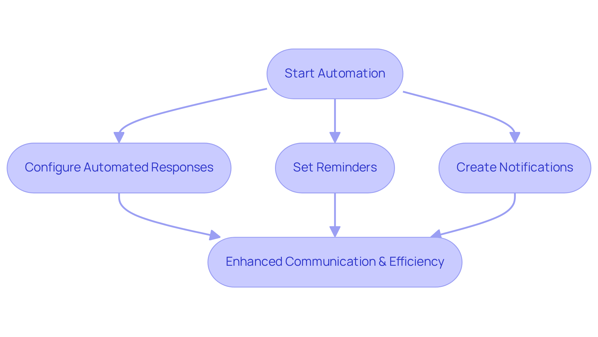 This flowchart shows how automating tasks in Slack leads to better communication and efficiency. Each step represents an action that contributes to the overall goal of saving time and improving team alignment.