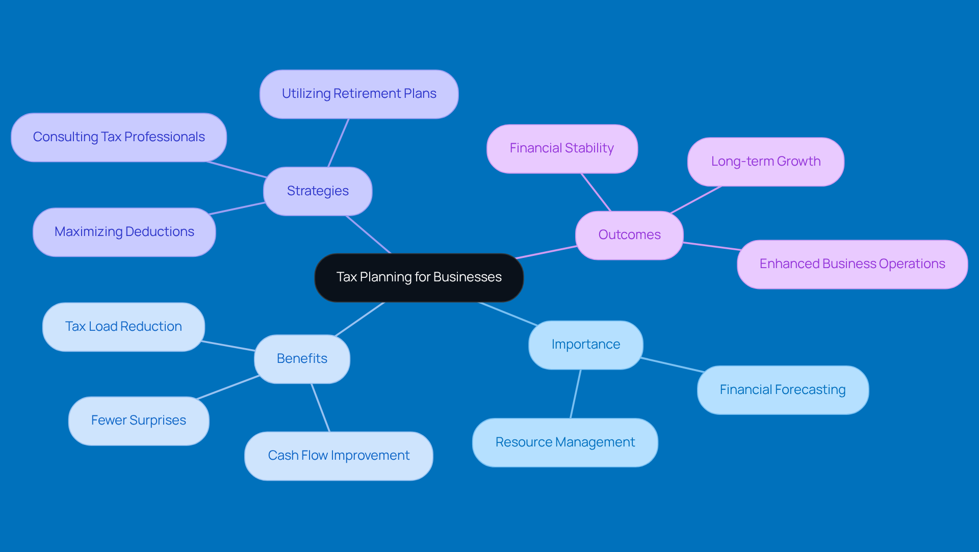 Start at the center with the main idea of tax planning, then explore the branches that show why it's important, the benefits it brings, and the strategies you can use. Each branch highlights a different aspect, making it easy to understand the overall picture.