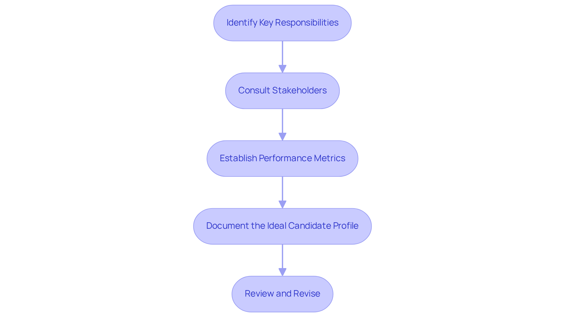 Each box represents a step in the process of defining role fit benchmarks. Follow the arrows to see how each step leads to the next, ensuring a comprehensive approach to aligning talent with organizational needs. Each box represents a step in the process of defining role fit benchmarks. Follow the arrows to see how each step leads to the next, ensuring a comprehensive approach to aligning talent with organizational needs.