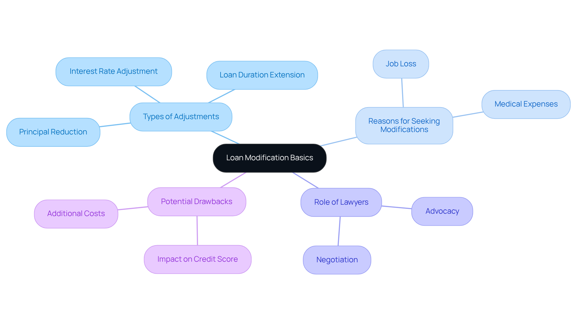 This mindmap starts with the main topic of loan modification at the center. From there, you can explore different types of adjustments, reasons why homeowners might seek these changes, and the important role that lawyers play in the process. Each branch represents a key concept, helping you see how everything connects.