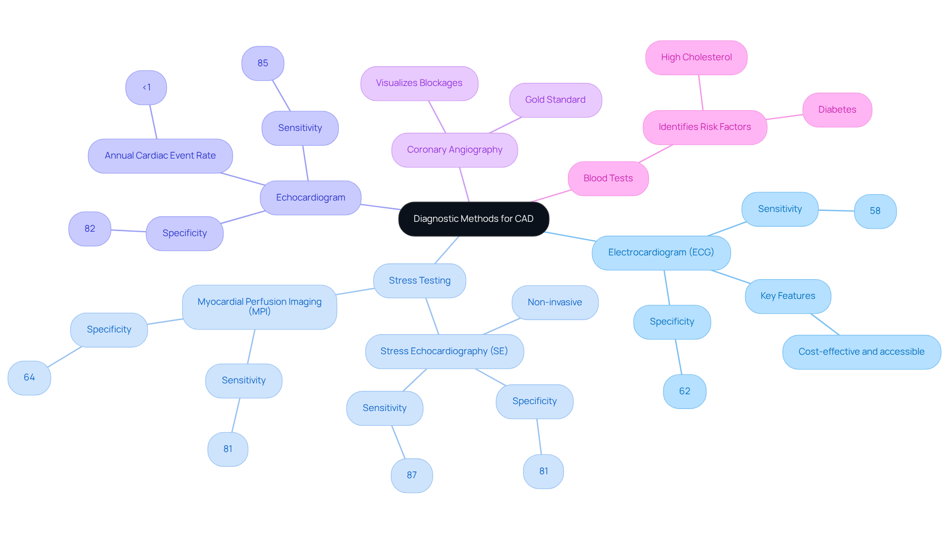 The central node represents the main topic of CAD diagnostic methods. Each branch shows a different method, with sub-branches providing important details like effectiveness and characteristics. This layout helps you understand how each method contributes to diagnosing CAD.