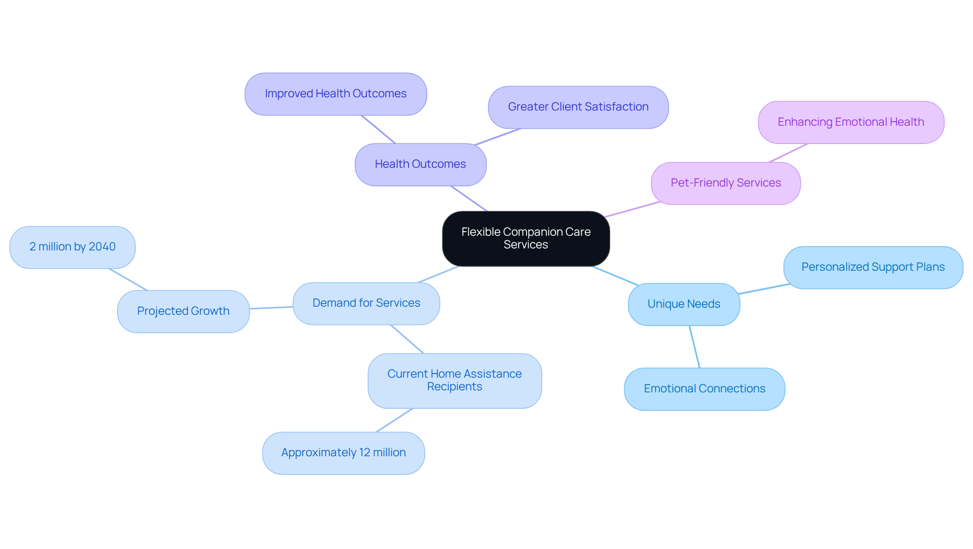 The central node represents the main topic, while each branch highlights key areas of the service. Sub-branches provide further details, helping you understand how each part contributes to enhancing care for the elderly.