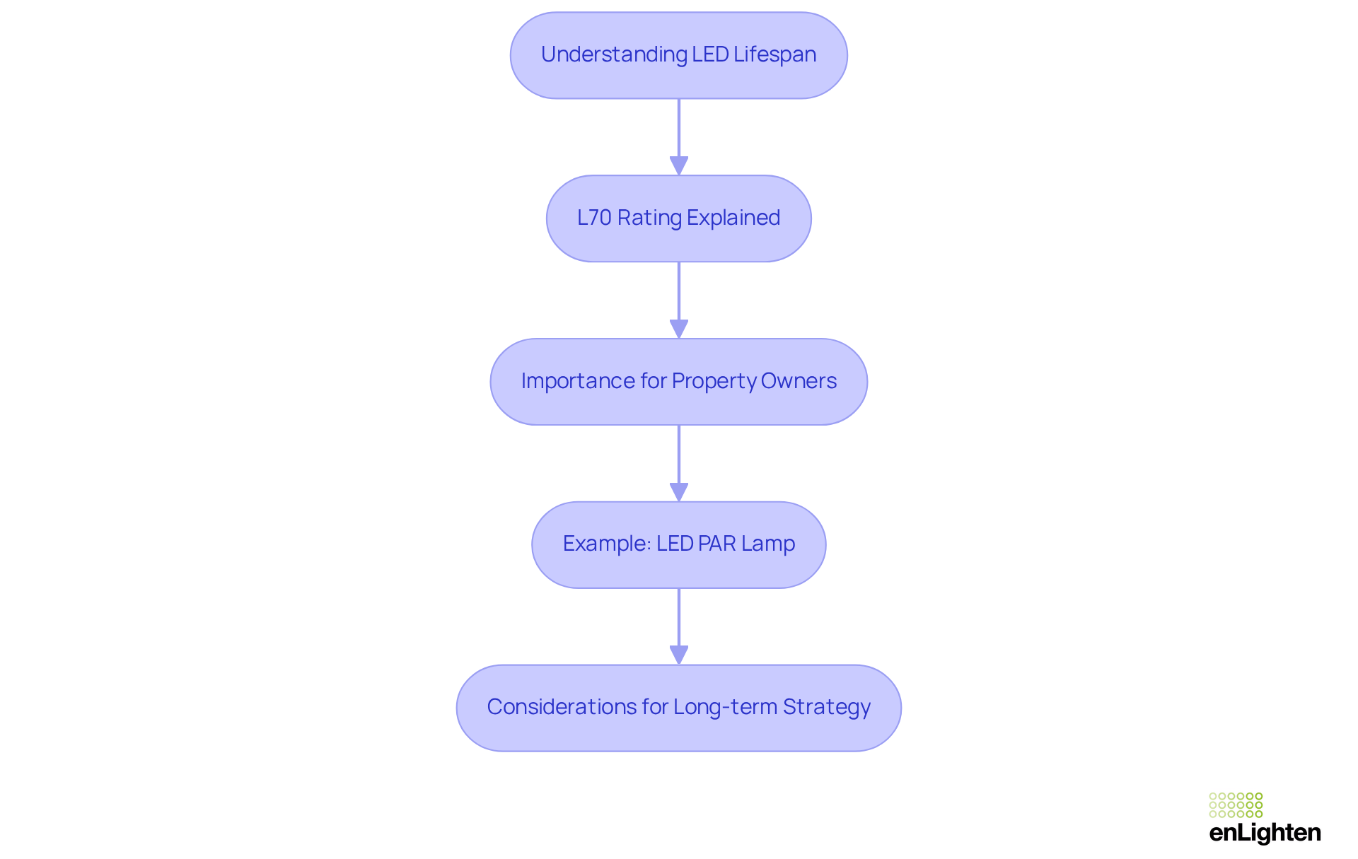 Follow the arrows to see how each step builds on the previous one, providing a clear picture of how LED lifespan affects lighting management.