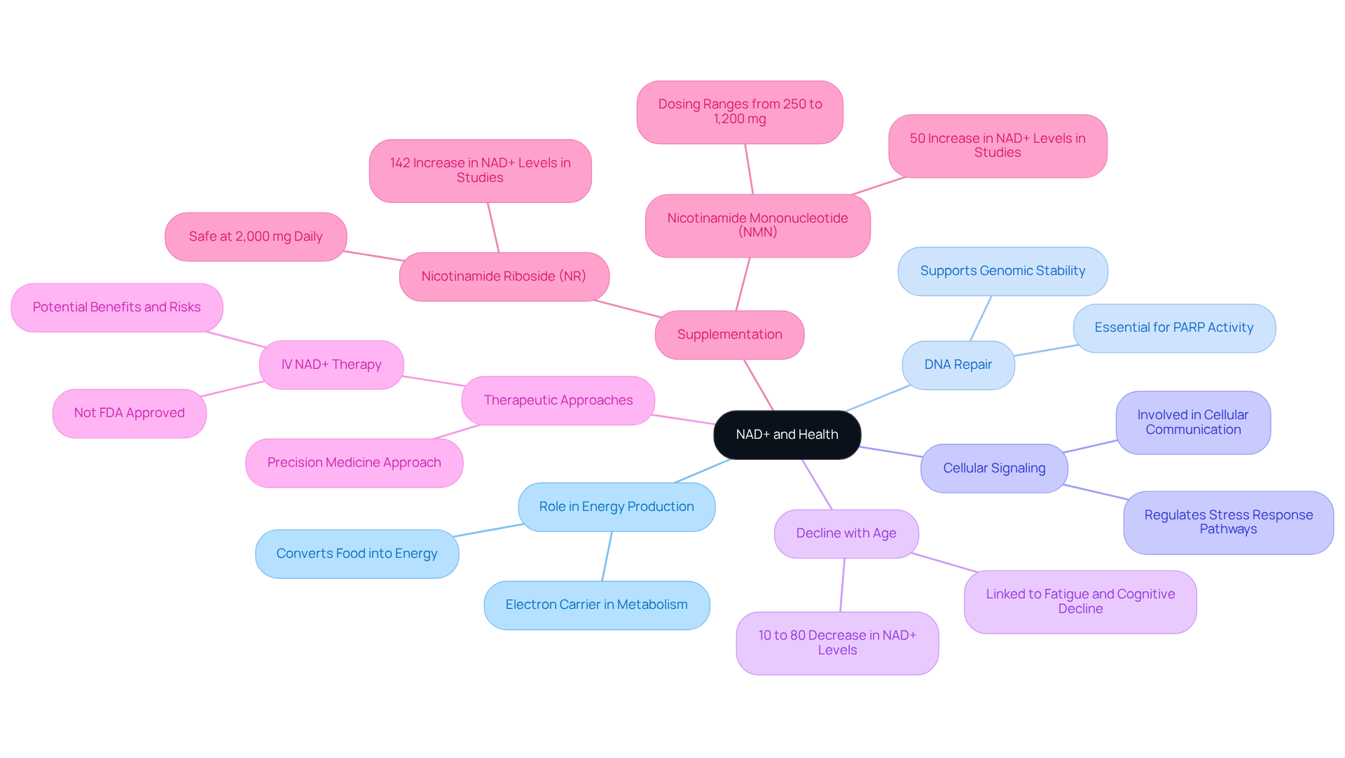 This mindmap illustrates the central role of NAD+ in our health. Each branch represents a different aspect of NAD+, from its functions in energy and DNA repair to its decline with age and potential treatments. Follow the branches to explore how NAD+ impacts your well-being and what you can do to support its levels. This mindmap illustrates the central role of NAD+ in our health. Each branch represents a different aspect of NAD+, from its functions in energy and DNA repair to its decline with age and potential treatments. Follow the branches to explore how NAD+ impacts your well-being and what you can do to support its levels.
