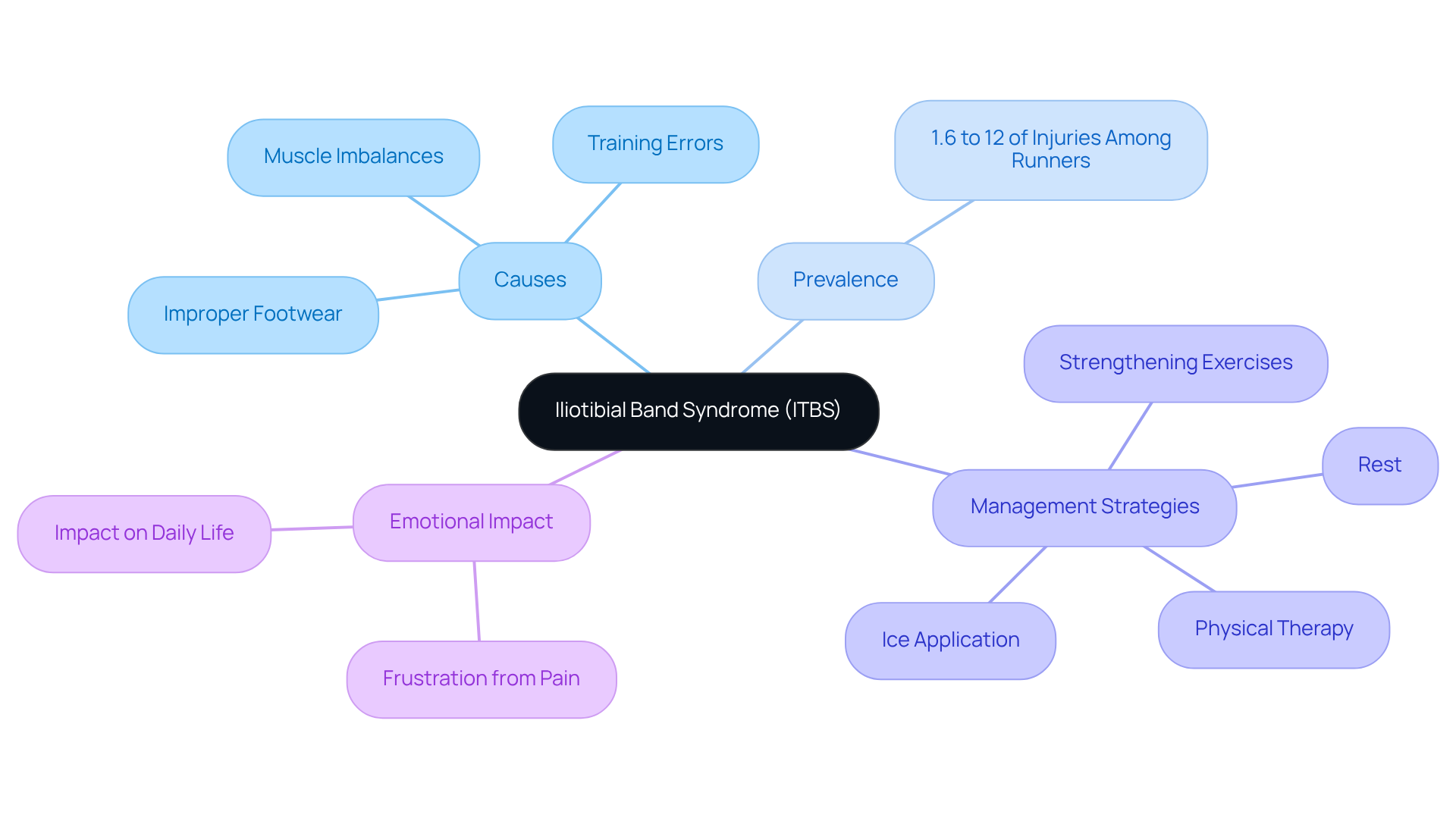 The central node represents ITBS, with branches showing its causes, how common it is, ways to manage it, and the emotional effects it can have. Each branch helps you see how these elements connect to the main issue.