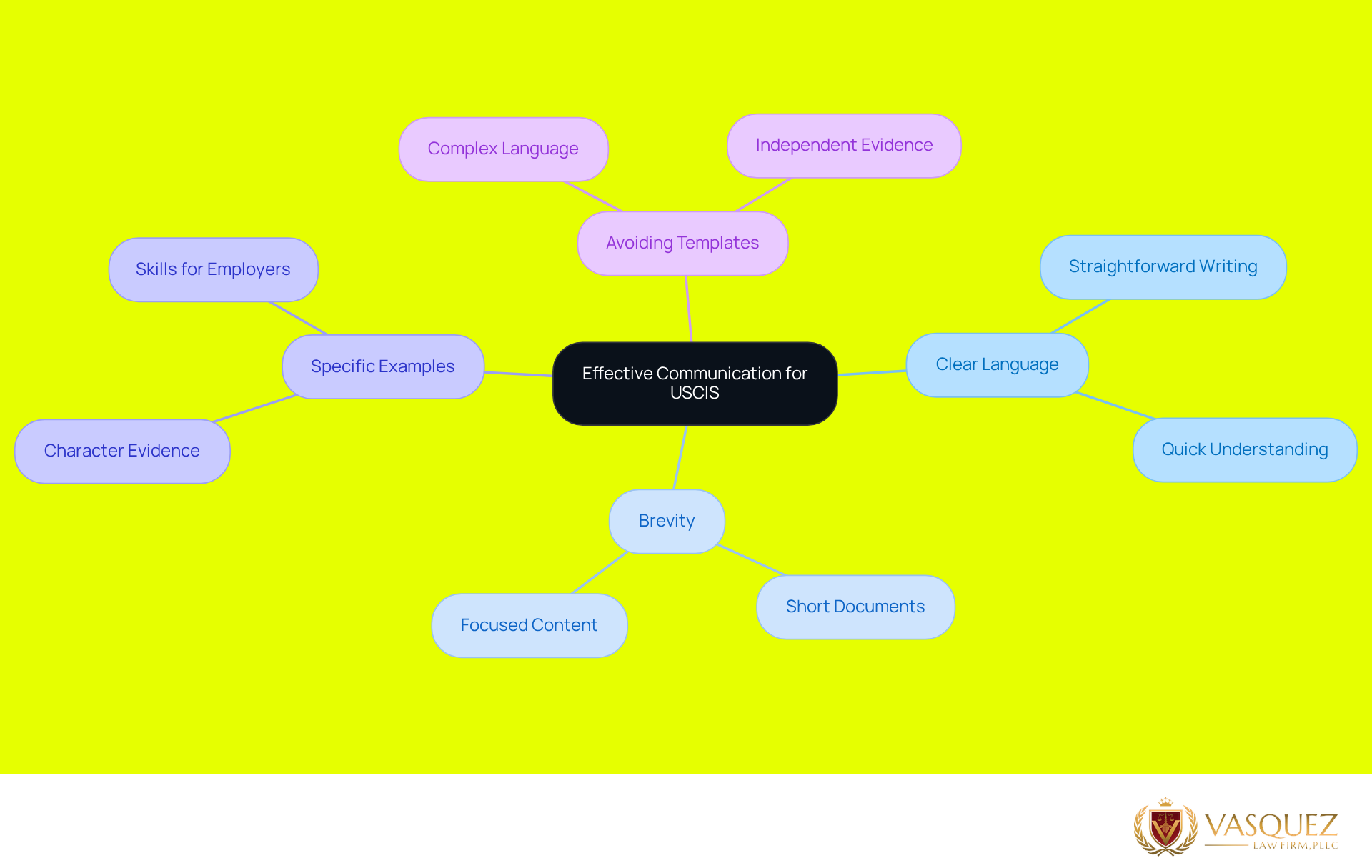 This mindmap illustrates how to effectively communicate with USCIS through letters of recommendation. Start at the center with the main idea, then explore each branch to see important strategies like using clear language and specific examples. Each branch helps you understand how to enhance your documents for better chances in immigration proceedings. This mindmap illustrates how to effectively communicate with USCIS through letters of recommendation. Start at the center with the main idea, then explore each branch to see important strategies like using clear language and specific examples. Each branch helps you understand how to enhance your documents for better chances in immigration proceedings.