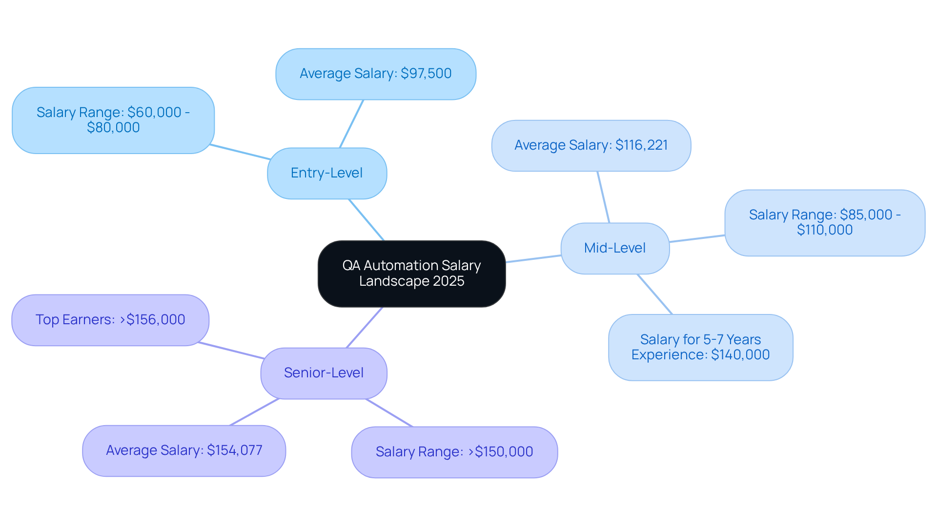 The central node represents the overall salary landscape, while the branches show different levels of QA Automation positions and their respective salary ranges. The colors help differentiate between entry-level, mid-level, and senior-level roles. The central node represents the overall salary landscape, while the branches show different levels of QA Automation positions and their respective salary ranges. The colors help differentiate between entry-level, mid-level, and senior-level roles.