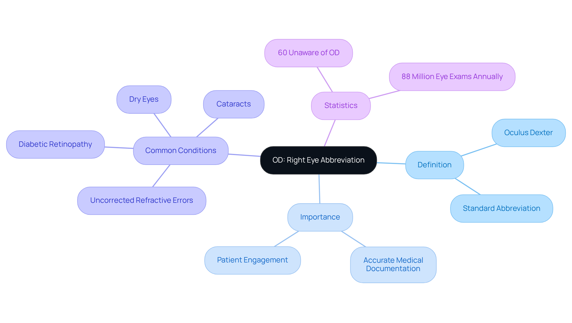 This mindmap helps you visualize the key aspects of the abbreviation OD. Start at the center with the definition, then explore why it's important, the common conditions related to vision issues, and some surprising statistics about awareness. Each branch leads you to more detailed information, making it easier to understand how OD fits into your eye care journey. This mindmap helps you visualize the key aspects of the abbreviation OD. Start at the center with the definition, then explore why it's important, the common conditions related to vision issues, and some surprising statistics about awareness. Each branch leads you to more detailed information, making it easier to understand how OD fits into your eye care journey.
