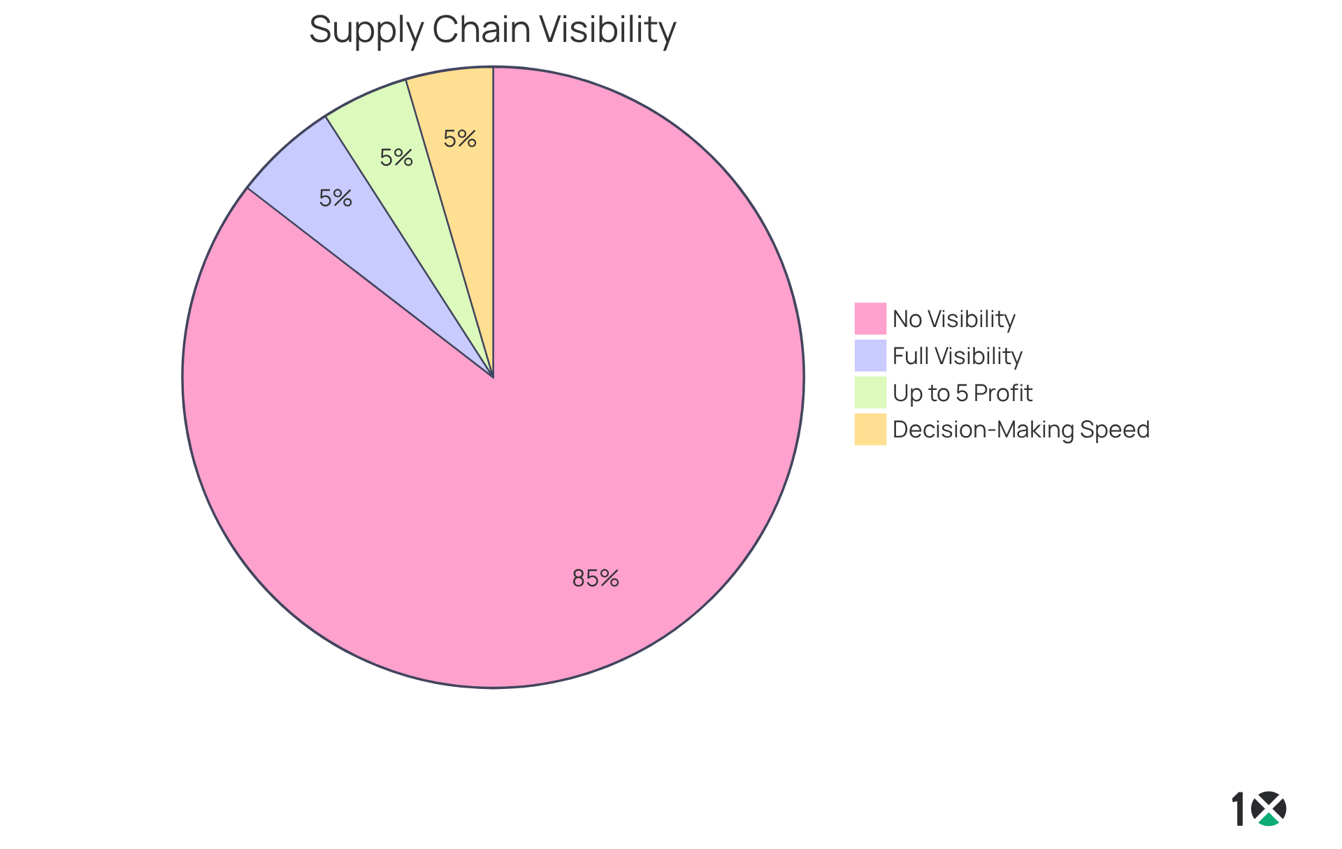 The chart shows how few companies have full visibility in their financial supply chain (6%). It also highlights the potential profit increase (up to 5%) that can be achieved through real-time analytics. Bigger slices mean bigger impacts!