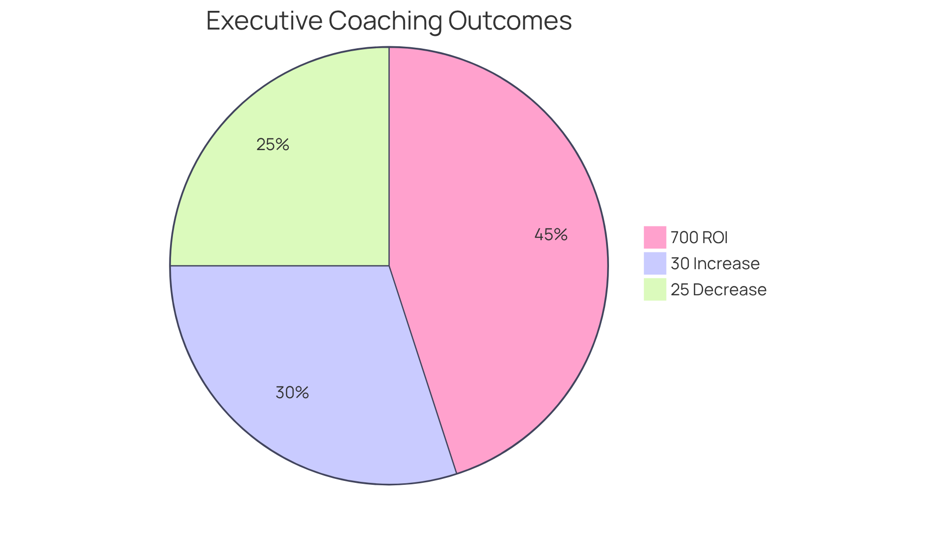 Each slice of the pie shows a different benefit of executive coaching. The larger the slice, the more significant the impact on the organization. For example, the biggest slice represents the impressive 700% return on investment!
