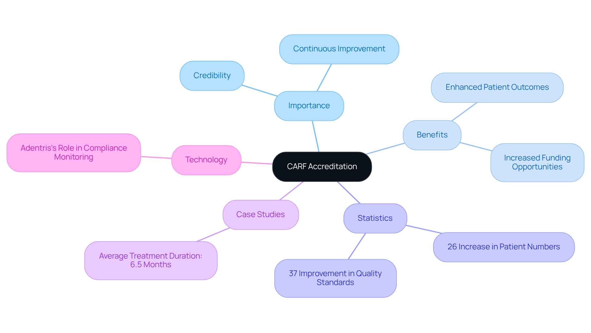 The central node represents CARF accreditation, with branches showing its importance, benefits, statistics, case studies, and technology. Each branch provides insights into how CARF impacts behavioral health services.