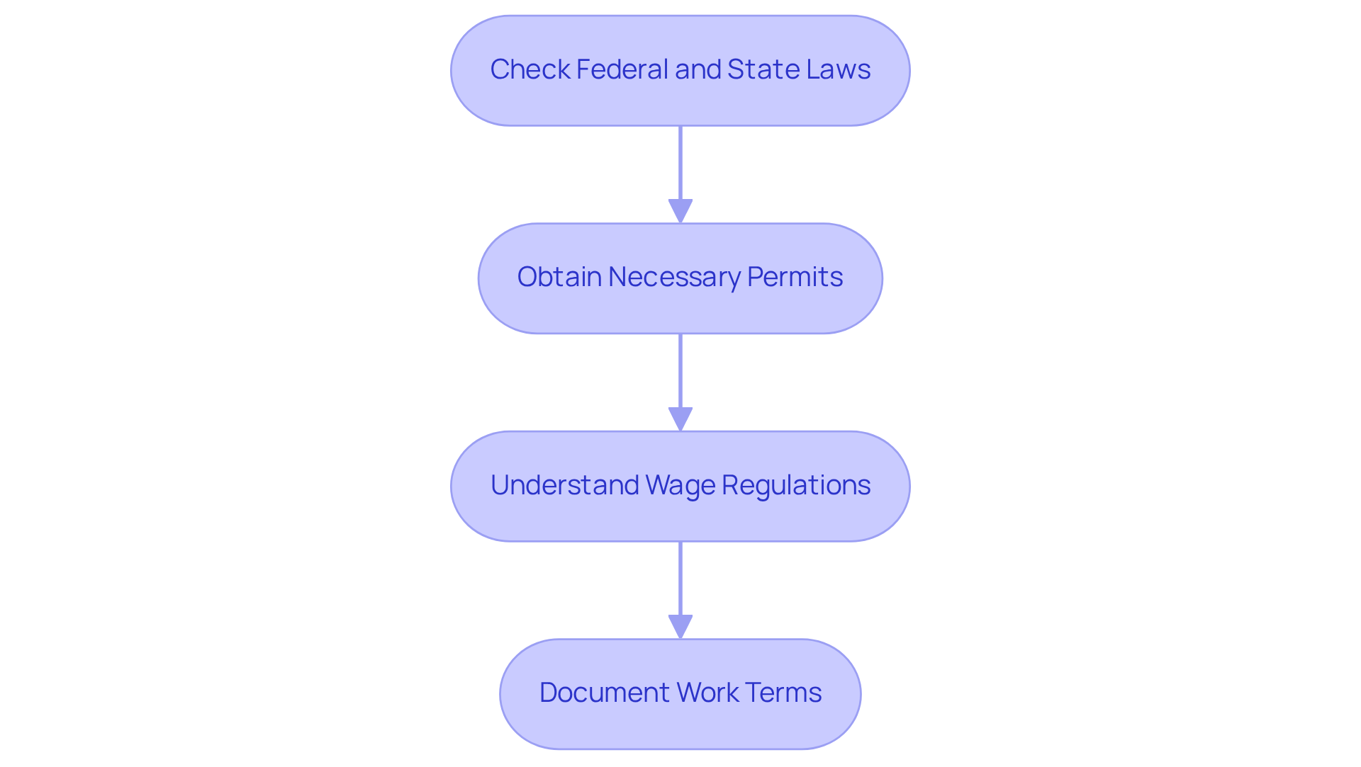 Each box represents a step you need to take to ensure you're following the law when hiring your child. Follow the arrows to see the order in which you should complete these steps. Each box represents a step you need to take to ensure you're following the law when hiring your child. Follow the arrows to see the order in which you should complete these steps.
