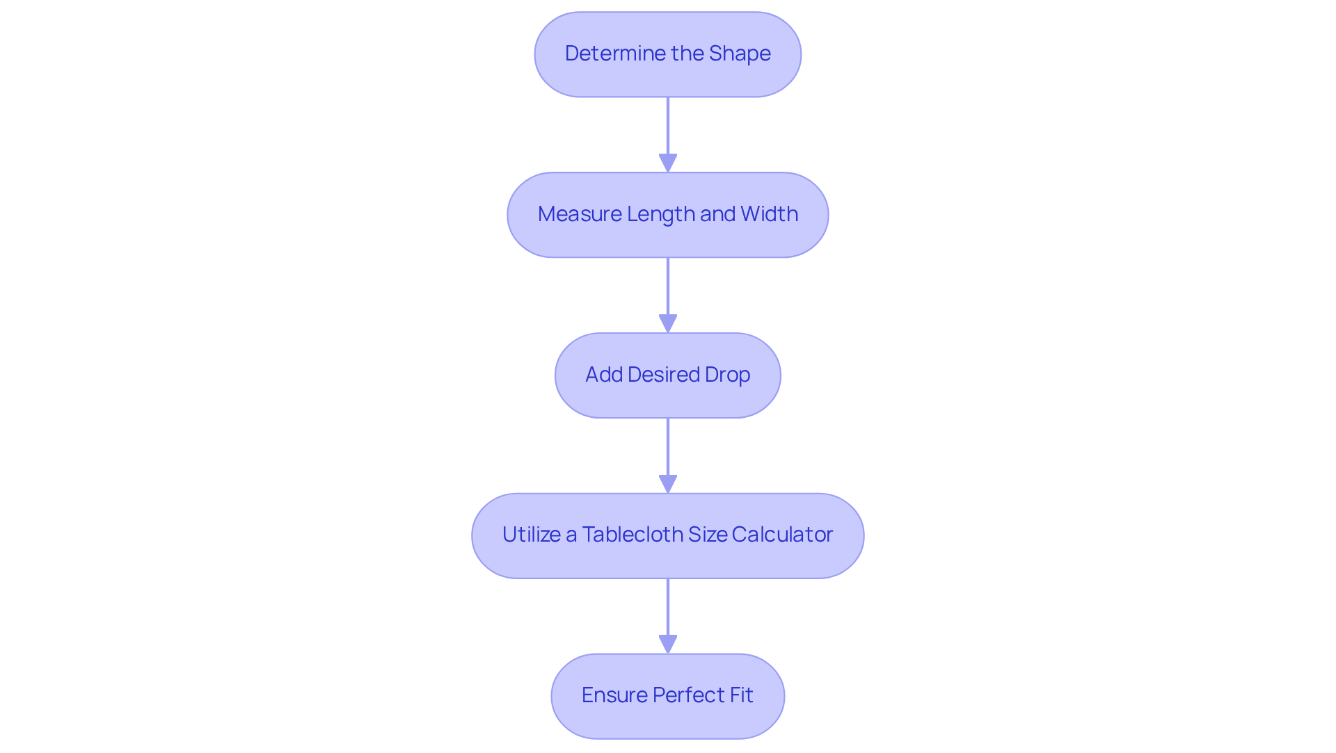 Each box represents a step in the measurement process. Follow the arrows to see how to measure your table correctly for the perfect tablecloth fit.