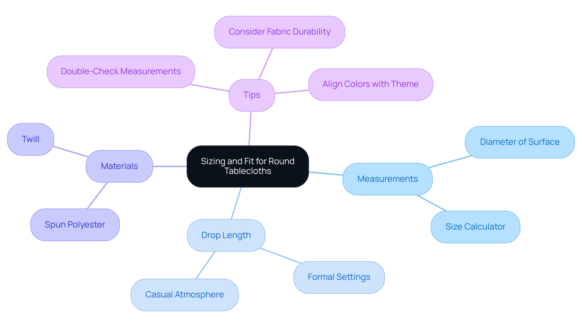 Start at the center with the main topic, then follow the branches to explore measurements, drop lengths, materials, and helpful tips for selecting the perfect tablecloth.