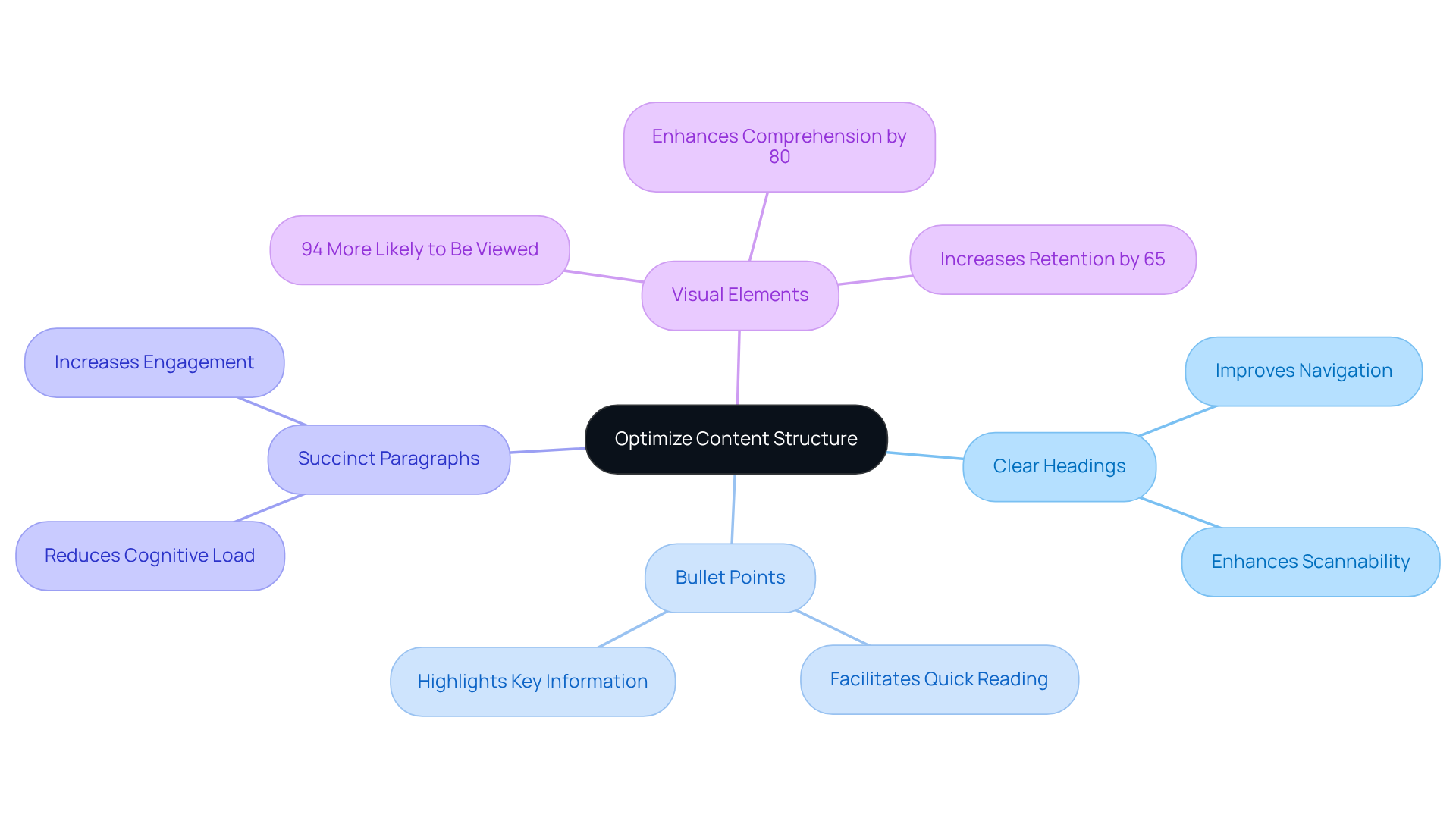 The central node represents the main goal of optimizing content structure, while the branches show different strategies and their benefits. Follow the branches to see how each strategy contributes to improving readability and engagement.