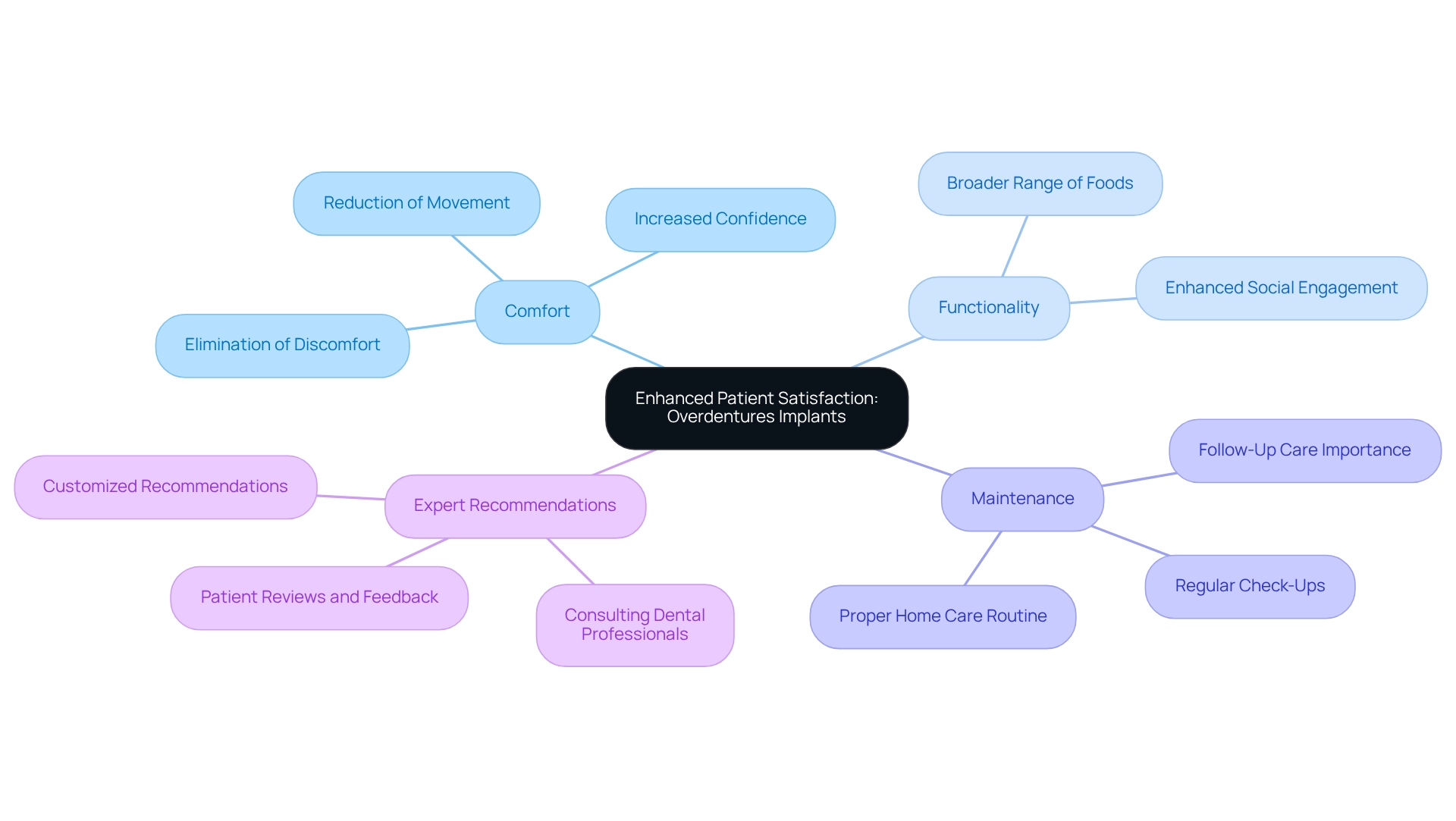The mindmap illustrates how overdentures implants improve patient satisfaction by focusing on key aspects like comfort and functionality. Each branch represents a different area of benefit, helping you understand how they all connect to enhance the overall experience.