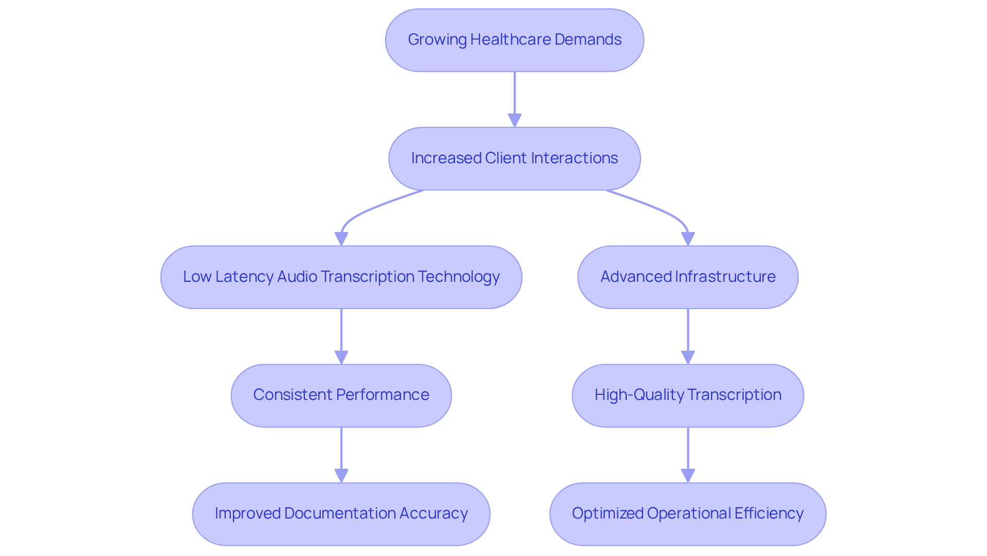 This flowchart shows how healthcare demands lead to increased interactions, which in turn drives the use of advanced transcription technology, ultimately improving service quality and efficiency.