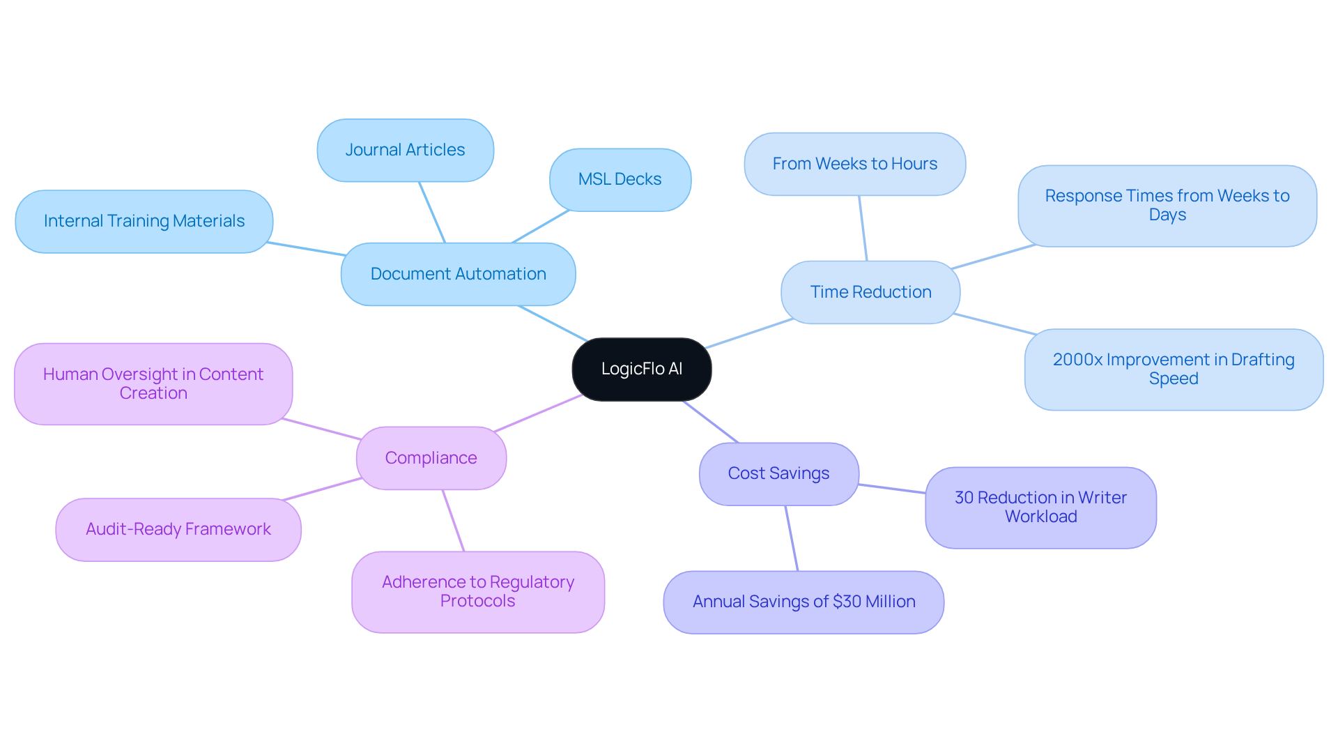 The central node represents LogicFlo AI, while the branches illustrate its main benefits. Each sub-branch provides more detail on how the platform improves efficiency and compliance in content creation.