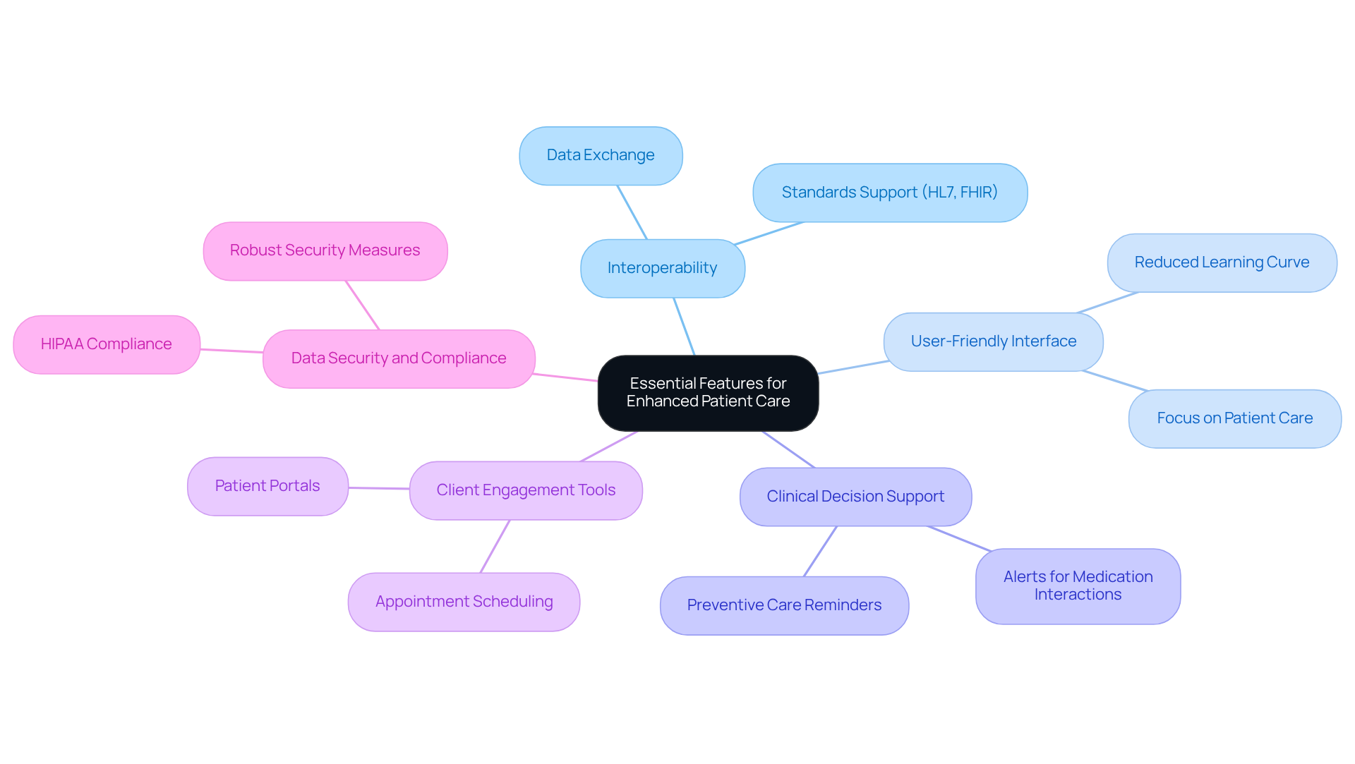 This mindmap starts with the main idea in the center and branches out to show key features of EMR systems. Each branch represents a feature that is important for improving patient care, and the sub-branches explain why these features matter.