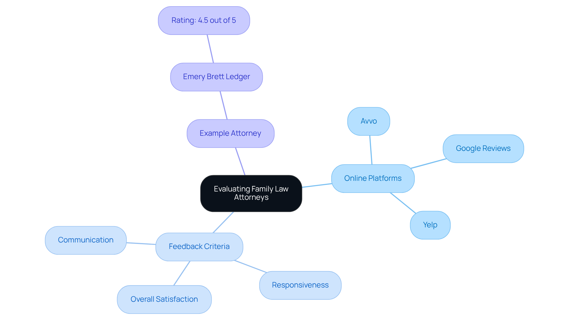 The center shows the main topic of evaluation, with branches detailing platforms, criteria for feedback, and a specific example of an attorney. Each branch helps you understand what to look for when assessing a lawyer's quality.