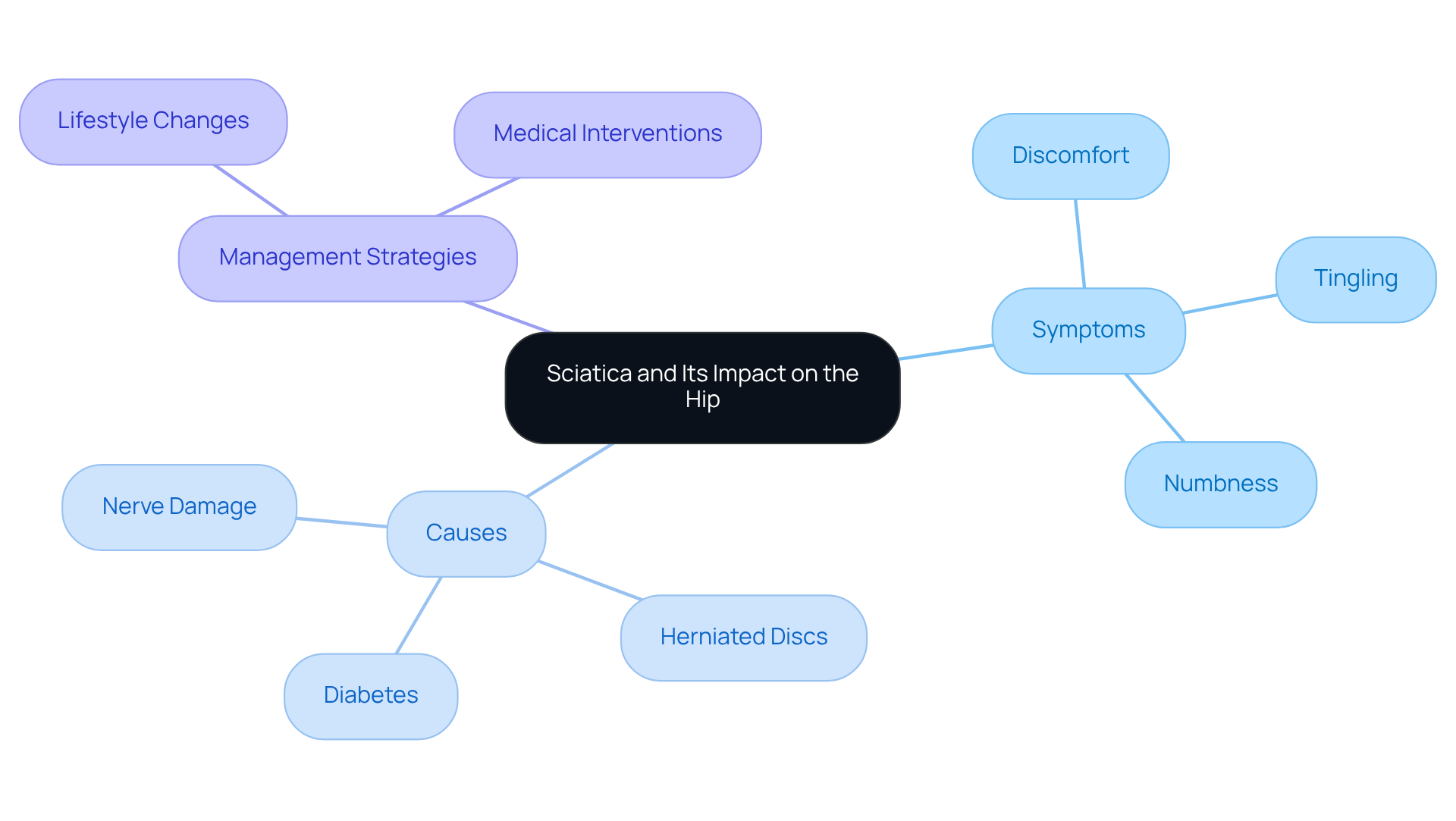 The central node represents sciatica, while the branches show symptoms, causes, and management strategies. Each branch helps you see how different aspects of sciatica are connected. The central node represents sciatica, while the branches show symptoms, causes, and management strategies. Each branch helps you see how different aspects of sciatica are connected.