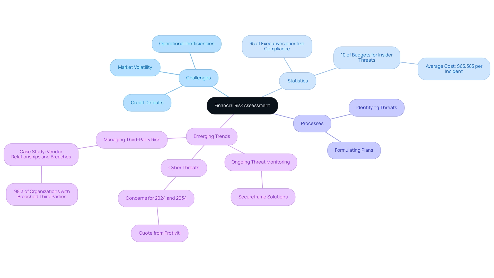 The central node represents the financial risk assessment concept, with branches indicating challenges, statistics, processes, and emerging trends related to financial risk.