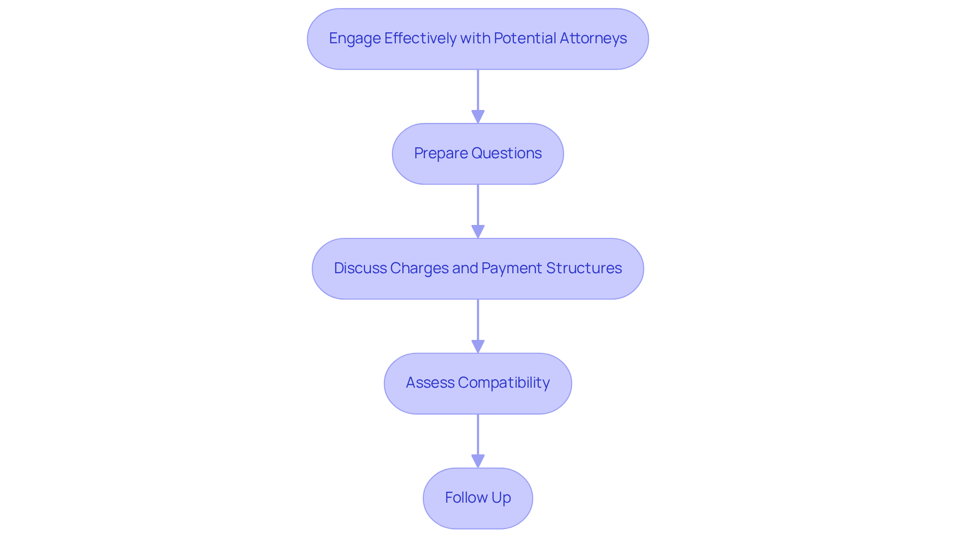 This flowchart guides you through the process of engaging with attorneys. Start at the top and follow the arrows down to see each important step. Each box represents a key action to take, helping you navigate the legal landscape effectively.