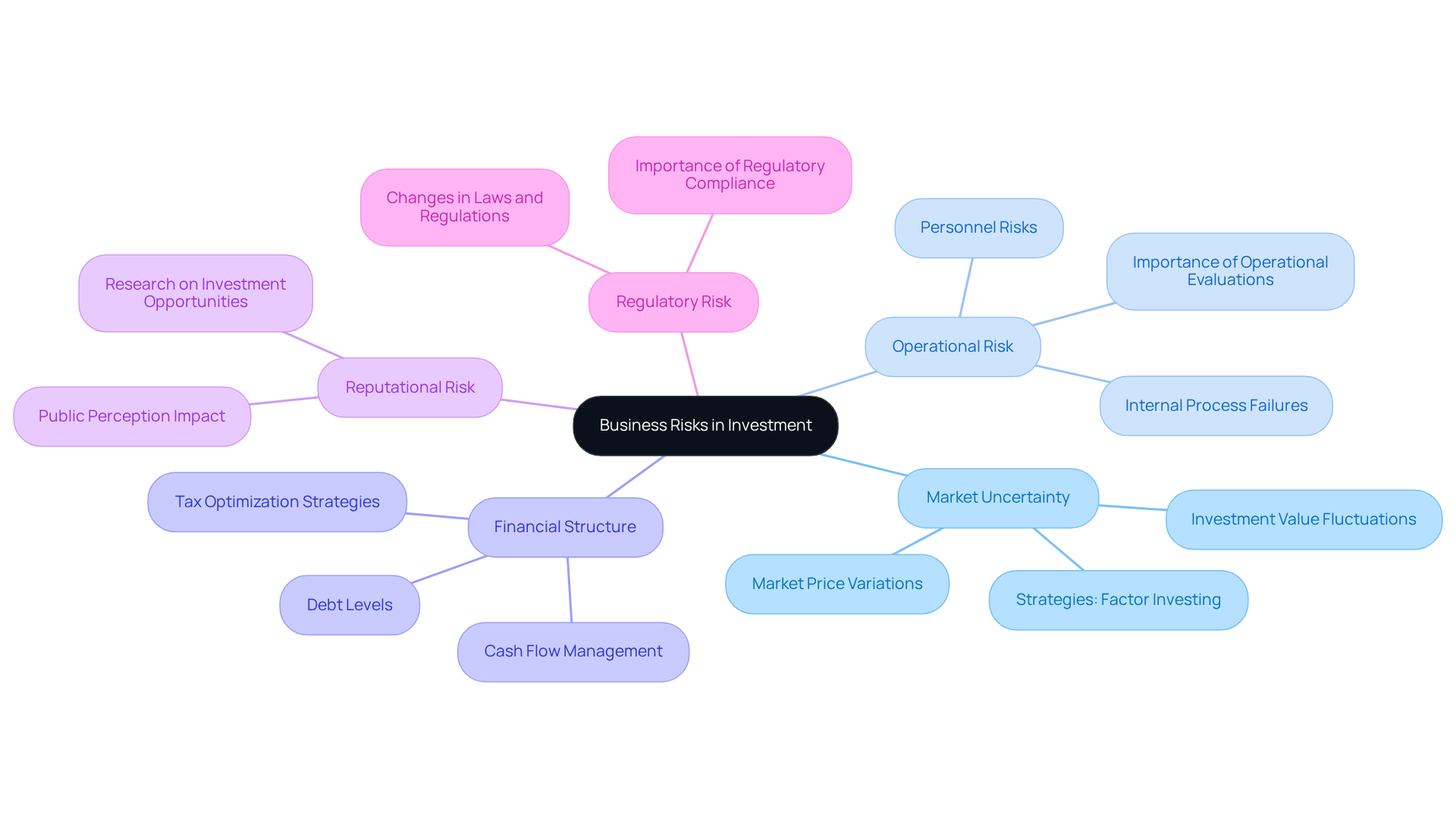 This mindmap illustrates the different types of business risks investors face. Each branch represents a specific risk category, and the sub-branches provide additional details or strategies related to that risk. The central node is the main theme, helping you see how all these risks connect to the broader topic of investment.