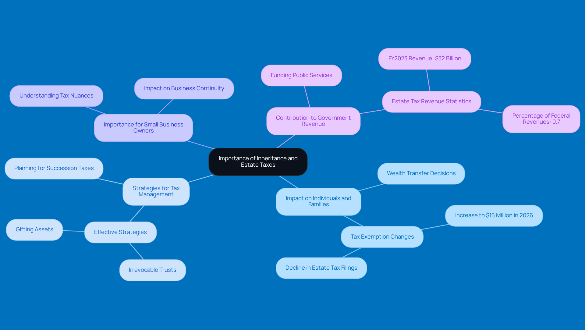 The central node represents the main topic, while the branches show how inheritance and estate taxes affect various aspects of wealth management. Each branch highlights important considerations and strategies, making it easier to grasp the overall picture. The central node represents the main topic, while the branches show how inheritance and estate taxes affect various aspects of wealth management. Each branch highlights important considerations and strategies, making it easier to grasp the overall picture.