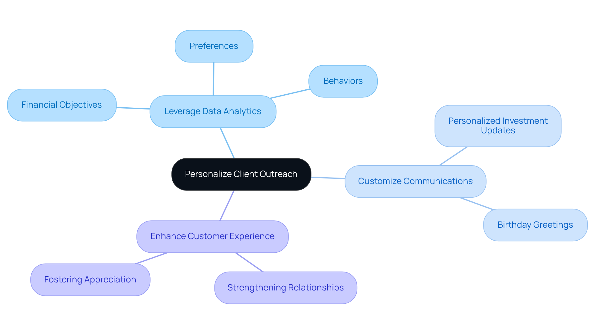 Start at the center with the main idea of personalizing outreach, then explore the branches that show how data analytics and customization enhance client relationships.