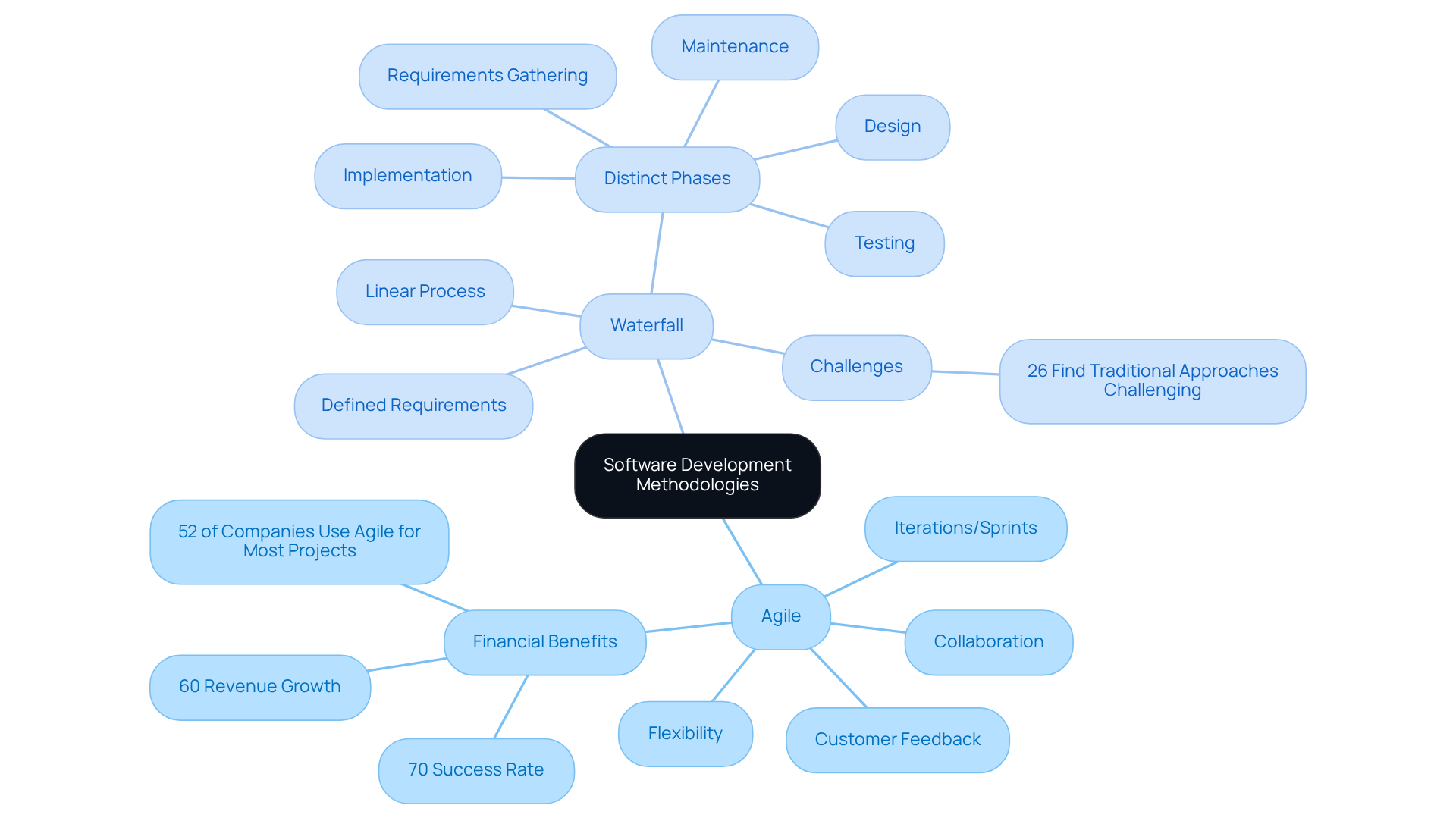The central node represents the overall topic of software development methodologies. The branches show the two main approaches: Agile and Waterfall. Each sub-branch highlights key features and considerations for each methodology, helping you understand their unique characteristics and applications. The central node represents the overall topic of software development methodologies. The branches show the two main approaches: Agile and Waterfall. Each sub-branch highlights key features and considerations for each methodology, helping you understand their unique characteristics and applications.