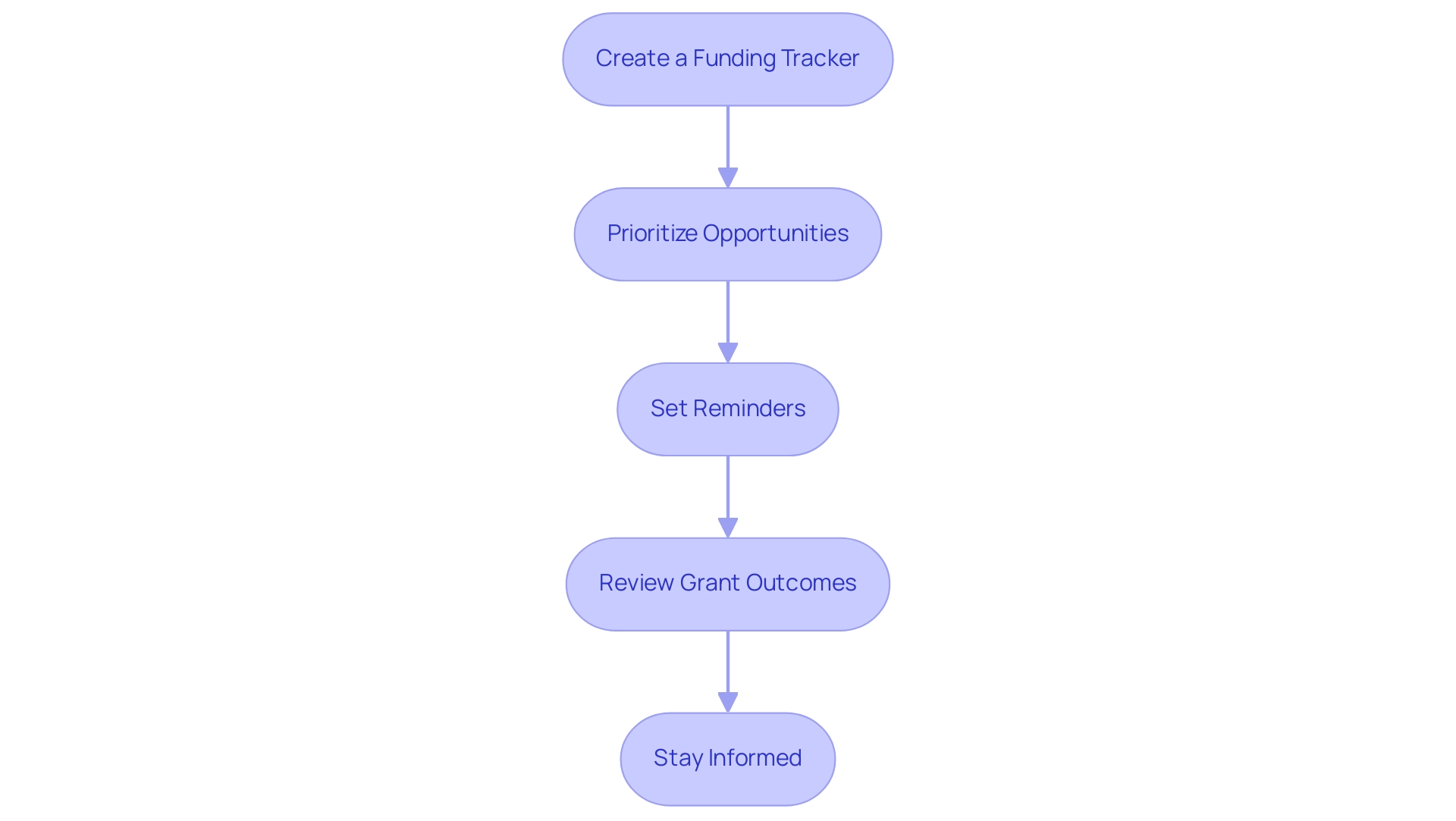 Each box represents a strategy for grant management, and the arrows indicate the sequential flow of actions to enhance the likelihood of obtaining funding. Each box represents a strategy for grant management, and the arrows indicate the sequential flow of actions to enhance the likelihood of obtaining funding.