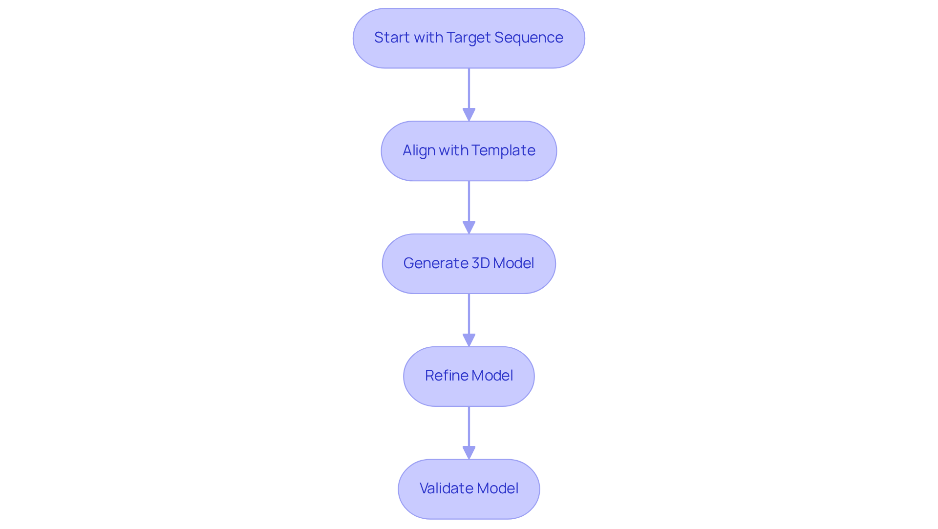 Follow the arrows to see how to use Modeller: start with your target sequence, align it with a template, generate a 3D model, refine it, and finally validate your model. Follow the arrows to see how to use Modeller: start with your target sequence, align it with a template, generate a 3D model, refine it, and finally validate your model.