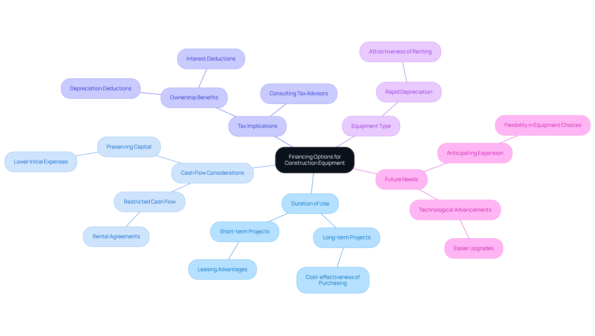 The central node represents the main topic, while the branches show key factors influencing financing decisions. Each sub-branch provides additional details or considerations related to that factor.