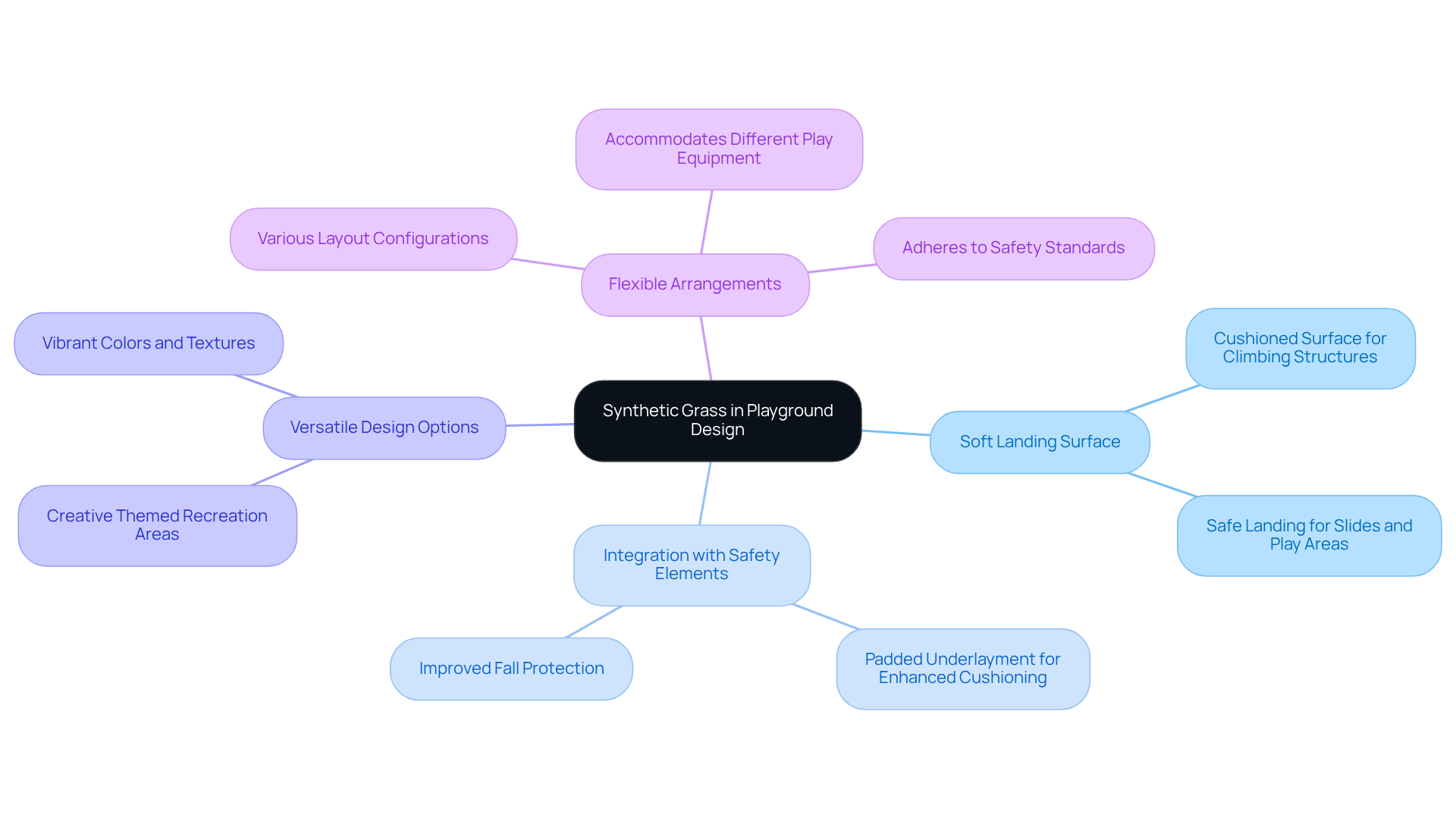 The central idea is synthetic grass, and each branch shows a different benefit or application. Follow the branches to explore how synthetic grass enhances playground safety and design.