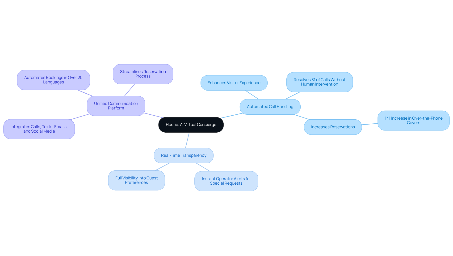 Start at the center with Hostie, then explore the branches to see its features and how they improve restaurant communications and customer satisfaction.