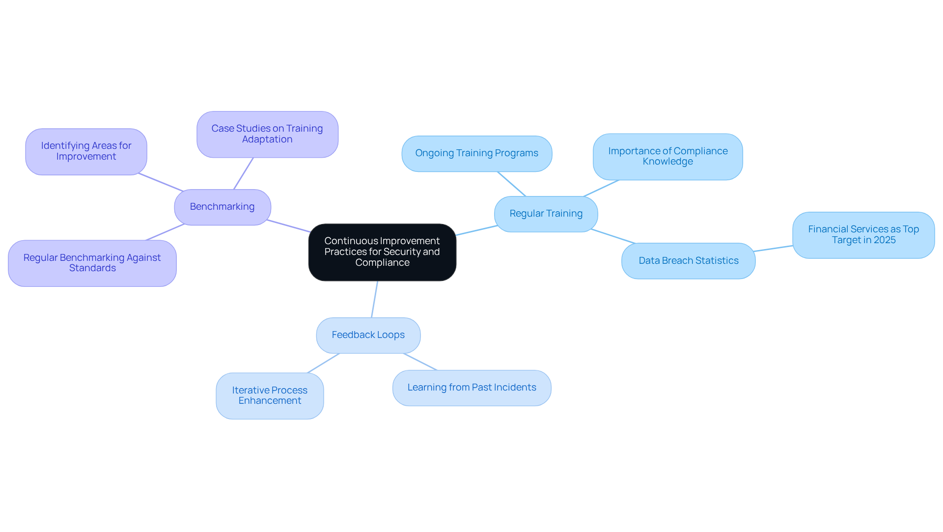 The central node represents the main theme, while the branches show the key strategies organizations should adopt. Each sub-branch provides additional details about the importance and implementation of these strategies.