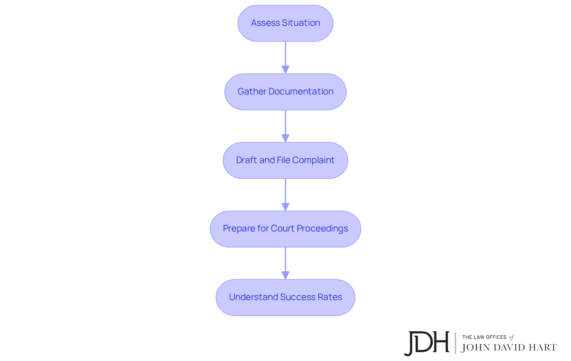 Each box represents a key step in the process of pursuing legal action. Follow the arrows to see how each step leads to the next, guiding you through the journey from negotiation to potential court action.