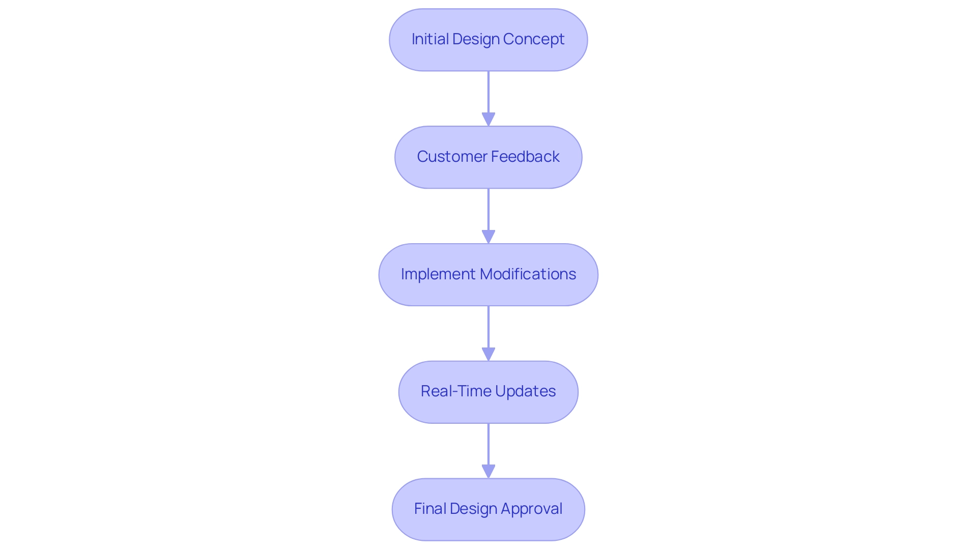 Each box represents a stage in the design adaptation process: Initial Concept (Blue), Customer Feedback (Green), Implement Modifications (Orange), Real-Time Updates (Purple), and Final Design Approval.