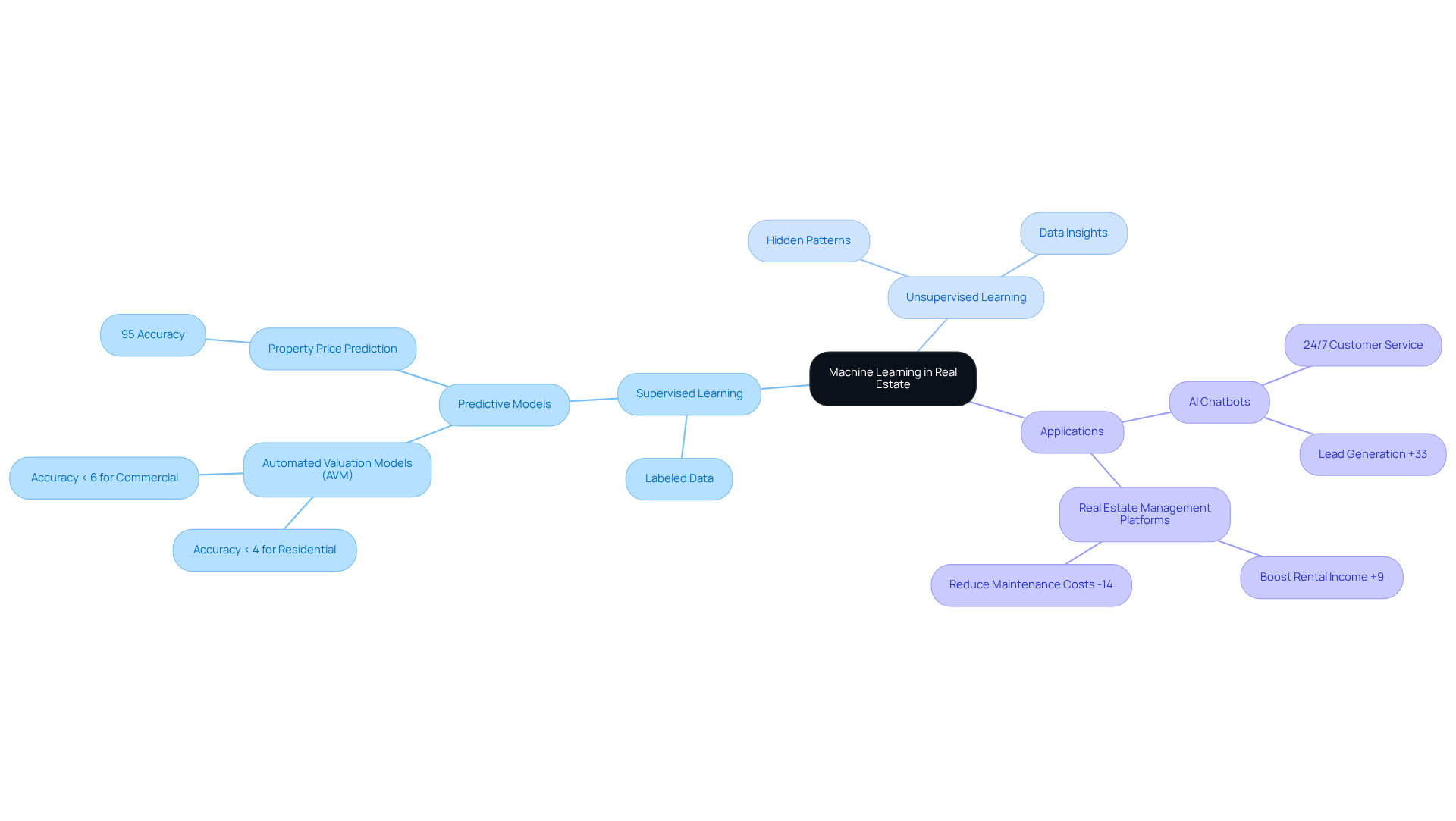 How Machine Learning is Used in Real Estate: A Practical Guide