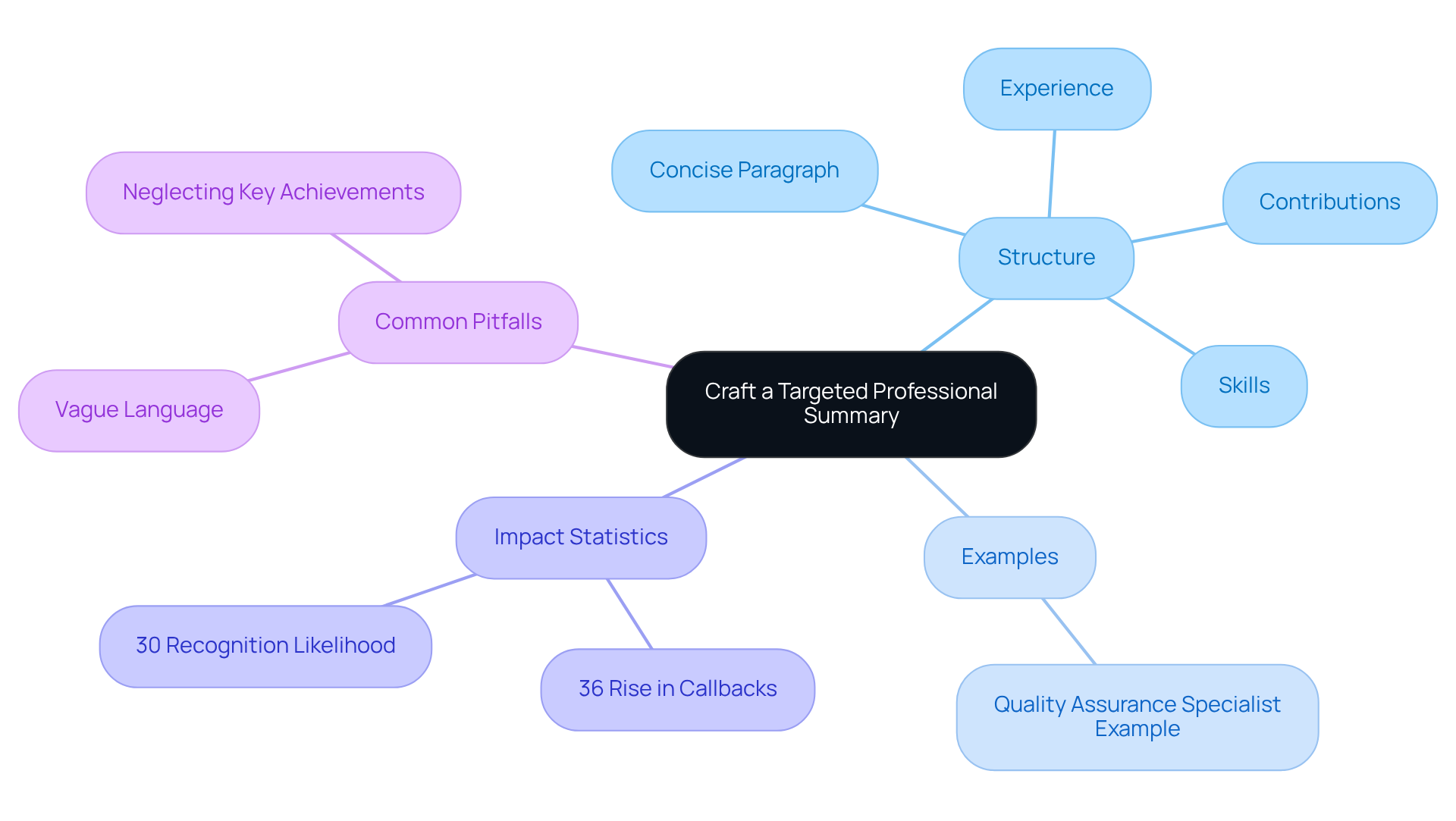 The center represents the main topic, while branches show the different facets of creating an effective professional summary — from structure to statistics. Each branch helps break down complex ideas into a clear visual format. The center represents the main topic, while branches show the different facets of creating an effective professional summary — from structure to statistics. Each branch helps break down complex ideas into a clear visual format.